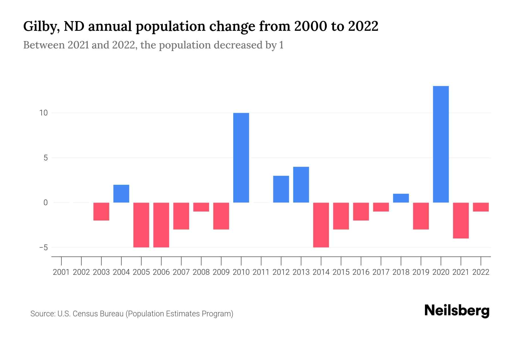 Gilby, ND Population by Year - 2023 Statistics, Facts & Trends - Neilsberg