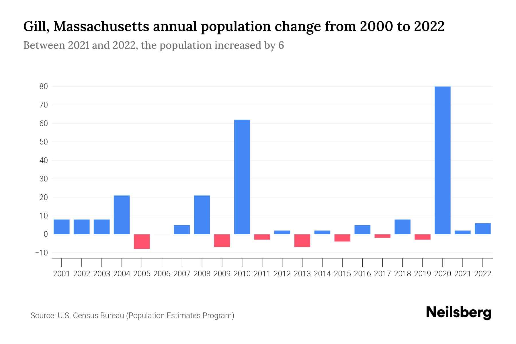 Gill, Massachusetts Population by Year - 2023 Statistics, Facts ...