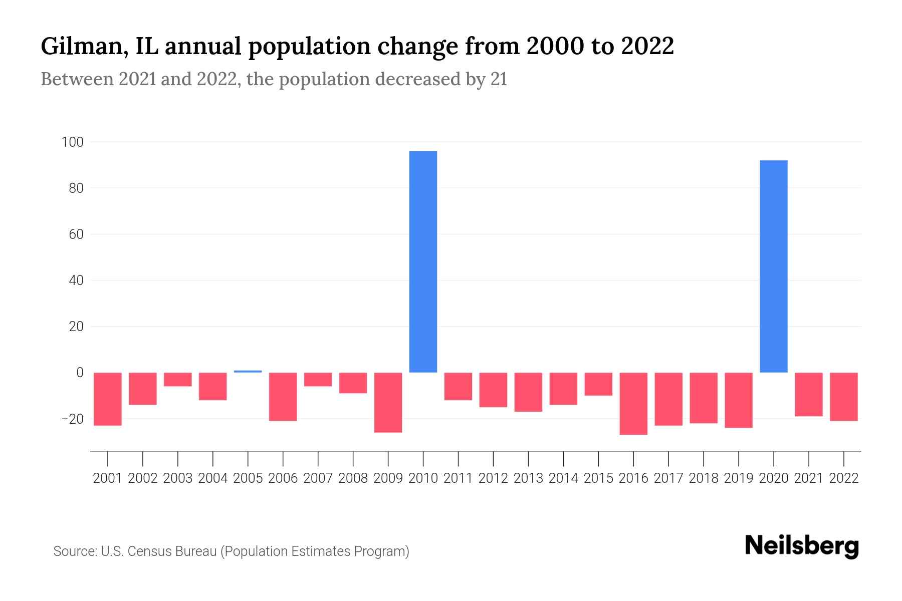 Gilman, IL Population by Year - 2023 Statistics, Facts & Trends - Neilsberg