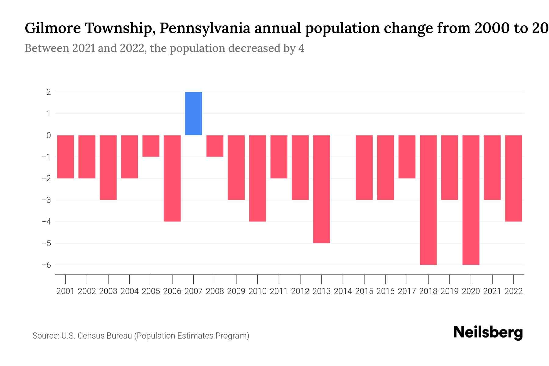 Gilmore Township, Pennsylvania Population by Year - 2023 Statistics ...