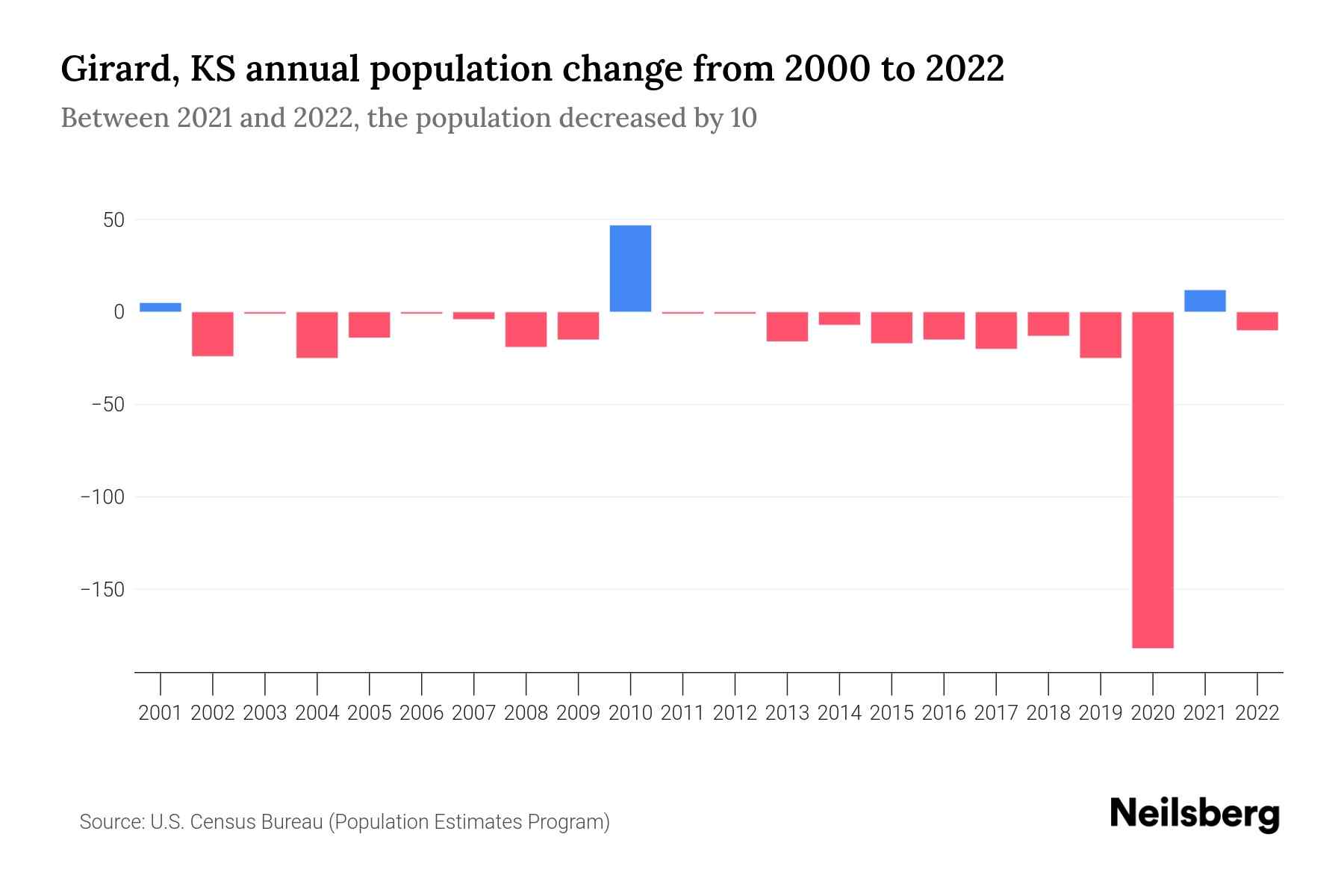Girard, KS Population by Year - 2023 Statistics, Facts & Trends - Neilsberg