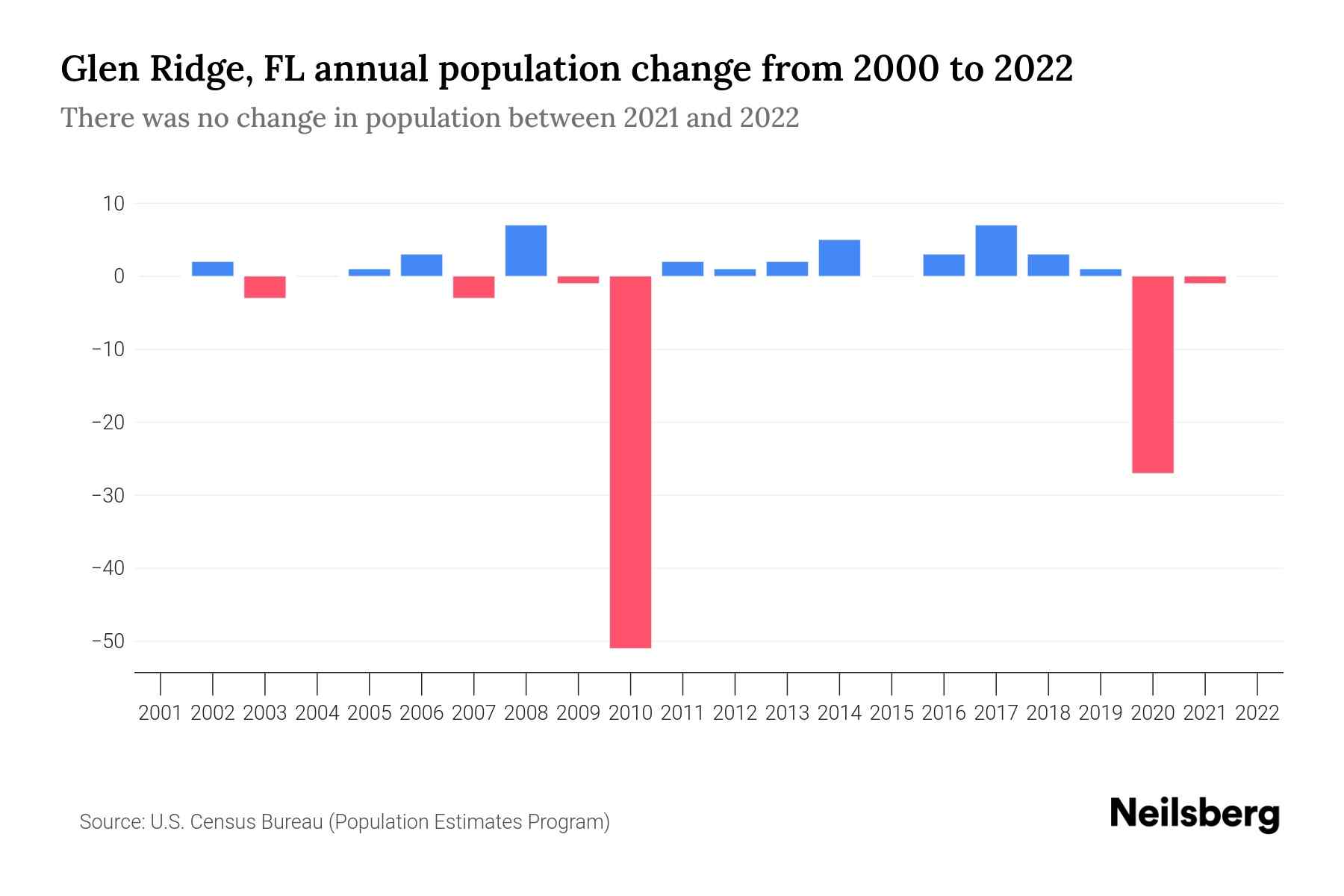 Glen Ridge, FL Population by Year - 2023 Statistics, Facts & Trends ...