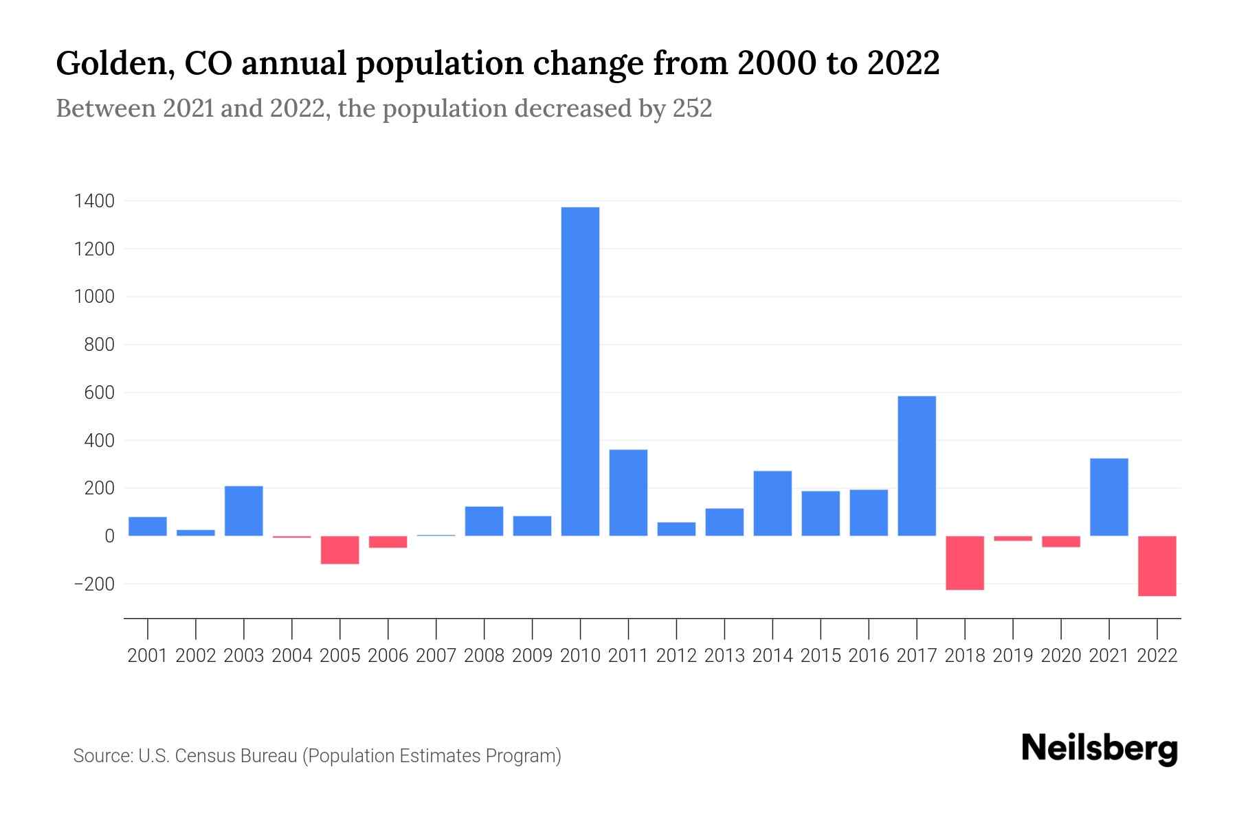 Golden, CO Population by Year - 2023 Statistics, Facts & Trends - Neilsberg