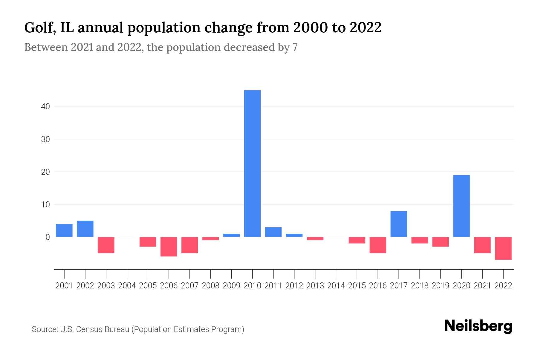 Golf, IL Population by Year - 2023 Statistics, Facts & Trends - Neilsberg