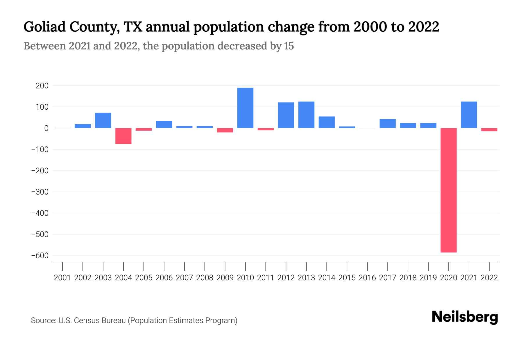 Goliad County, TX Population by Year - 2023 Statistics, Facts & Trends - Neilsberg