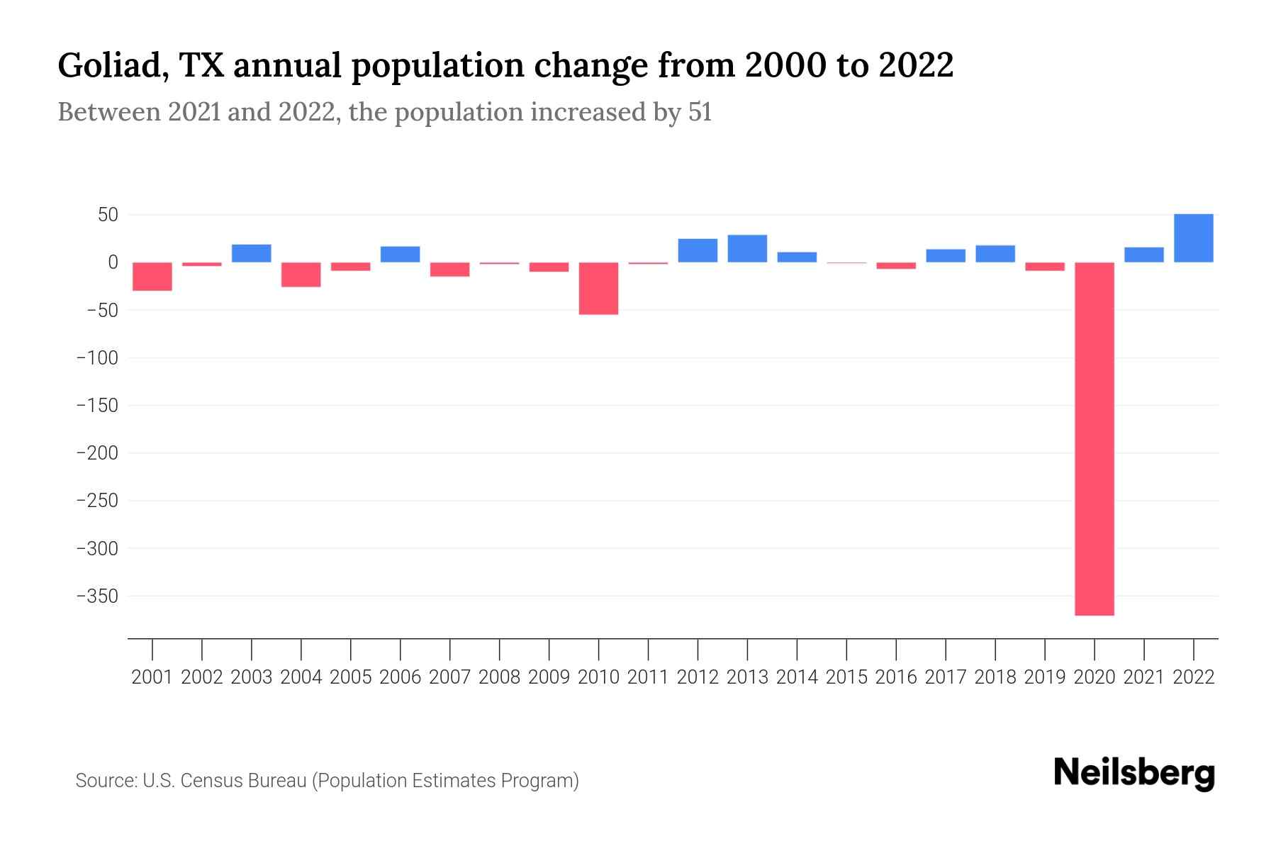 Goliad, TX Population by Year - 2023 Statistics, Facts & Trends - Neilsberg