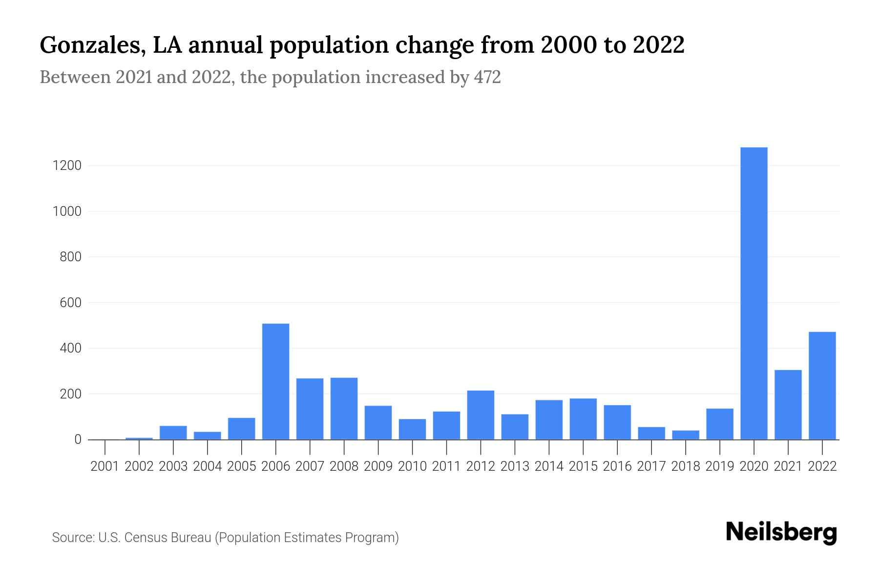 Gonzales, LA Population by Year - 2023 Statistics, Facts & Trends ...