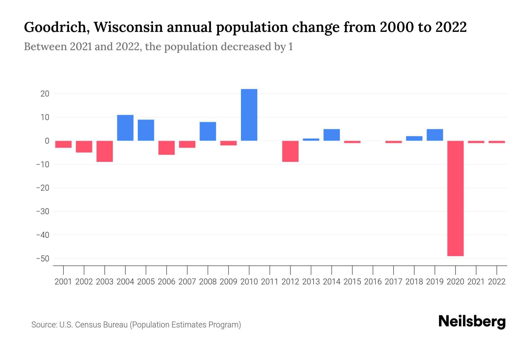 Goodrich, Wisconsin Population by Year - 2023 Statistics, Facts ...