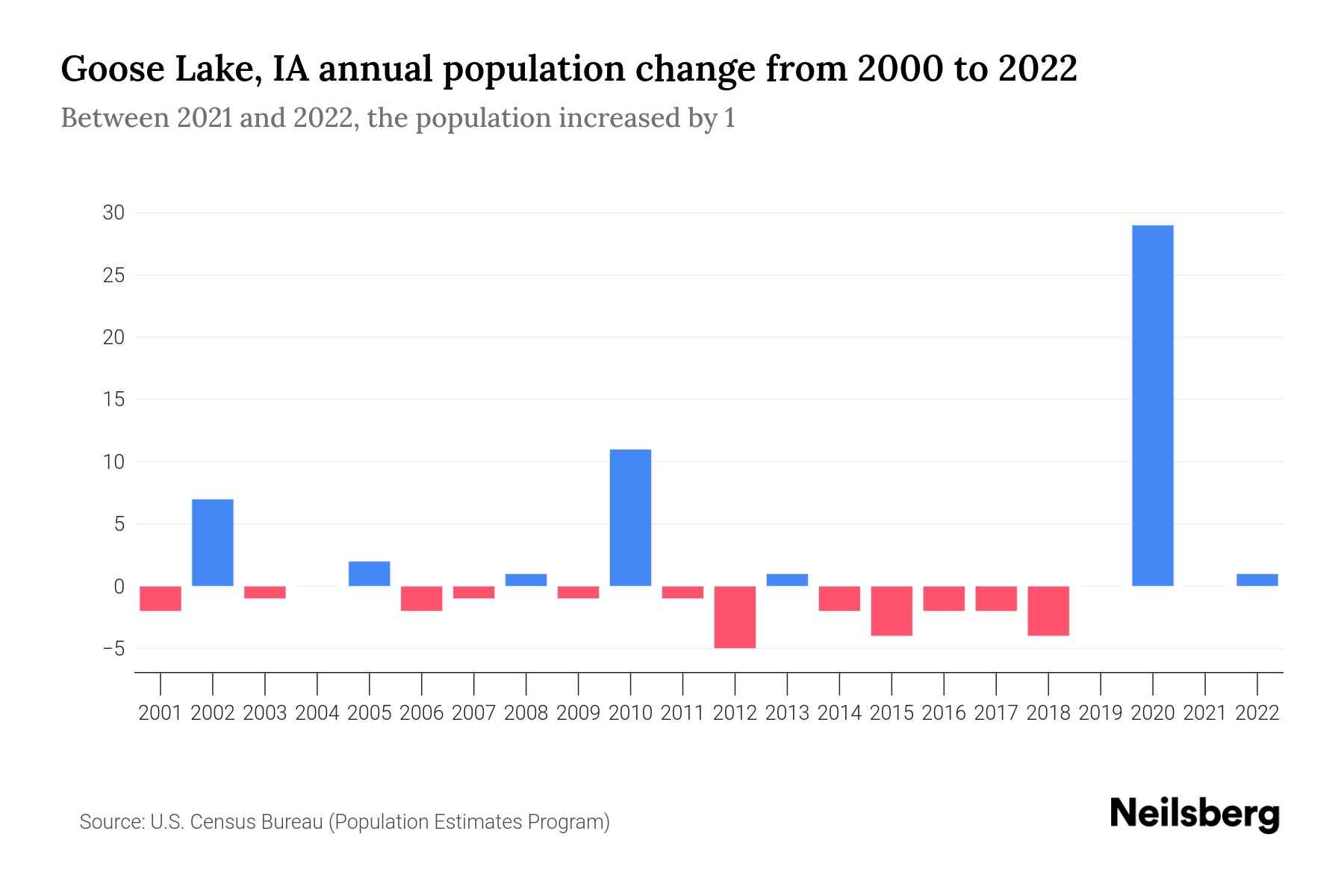 Goose Lake, IA Population by Year - 2023 Statistics, Facts & Trends ...