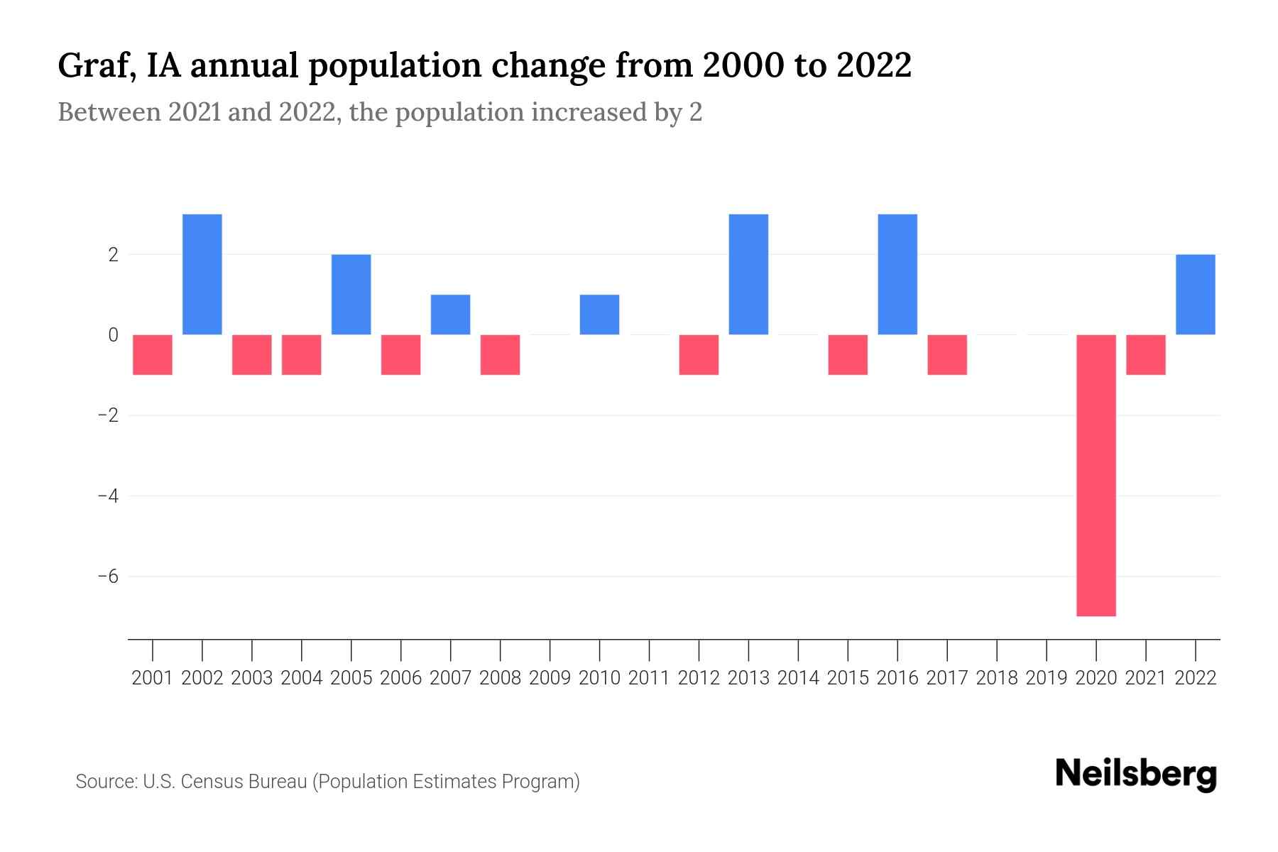 Graf, IA Population by Year - 2023 Statistics, Facts & Trends - Neilsberg