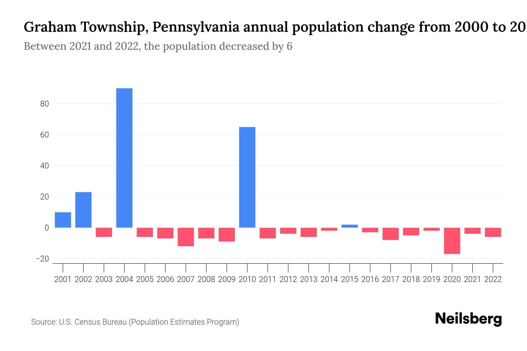 Graham Township, Pennsylvania Population by Year - 2023 Statistics ...