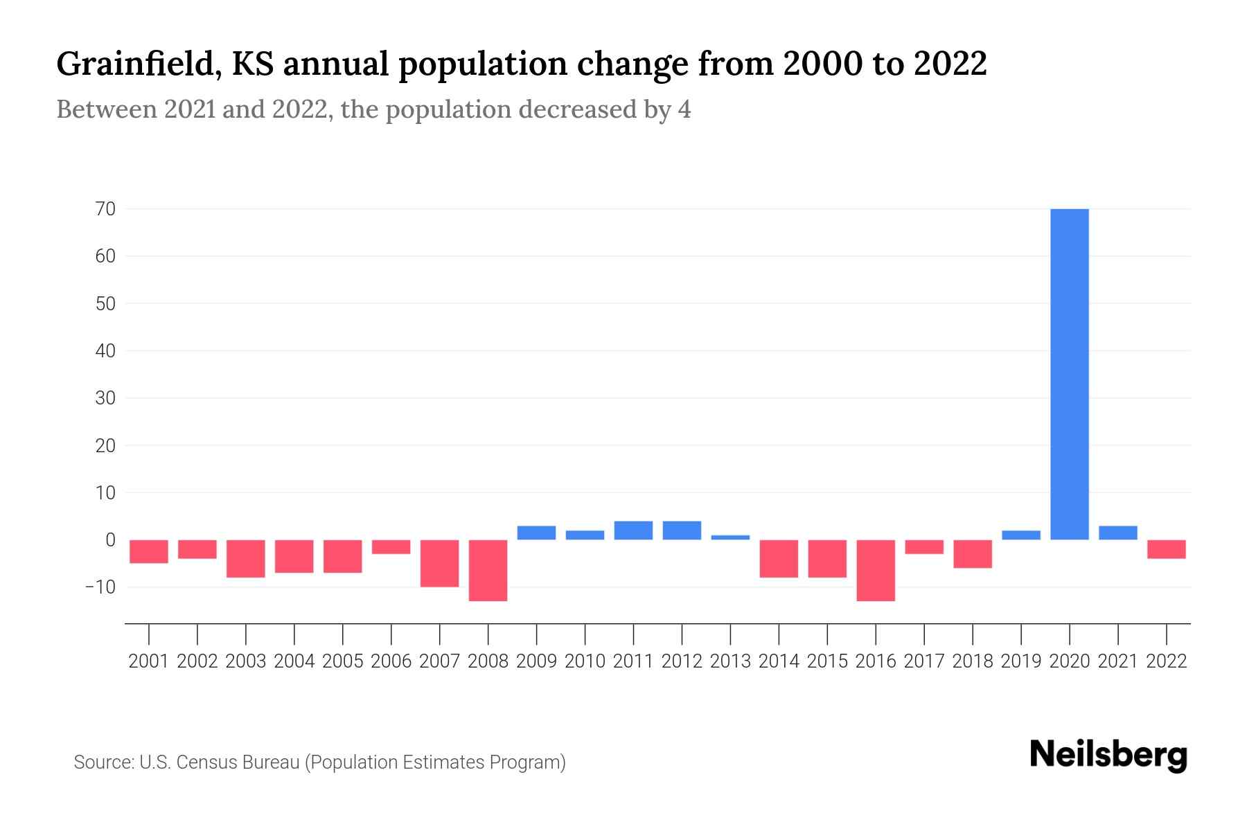 Grainfield, KS Population by Year - 2023 Statistics, Facts & Trends ...