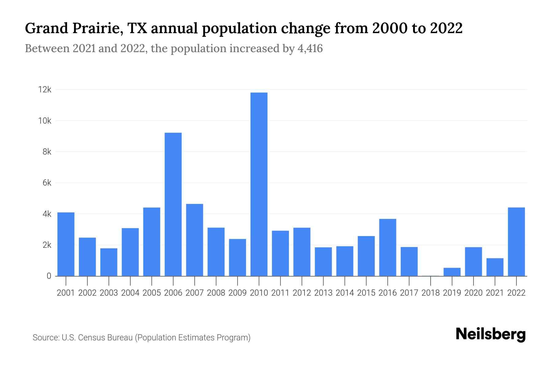Grand Prairie, TX Population by Year - 2023 Statistics, Facts & Trends ...
