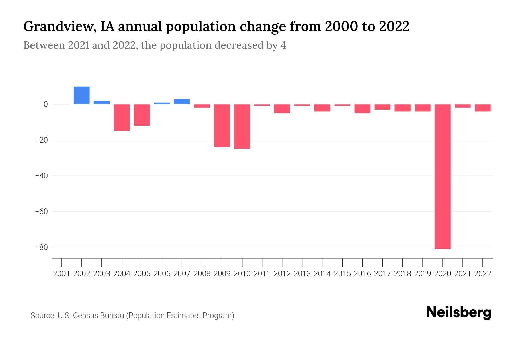 Grandview, IA Population by Year - 2023 Statistics, Facts & Trends ...