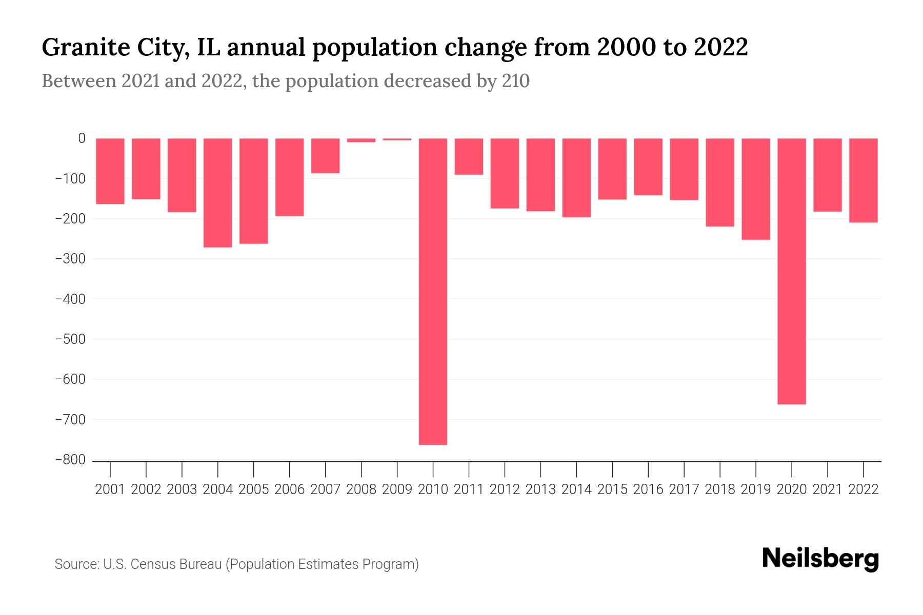 Granite City, IL Population by Year - 2023 Statistics, Facts & Trends ...