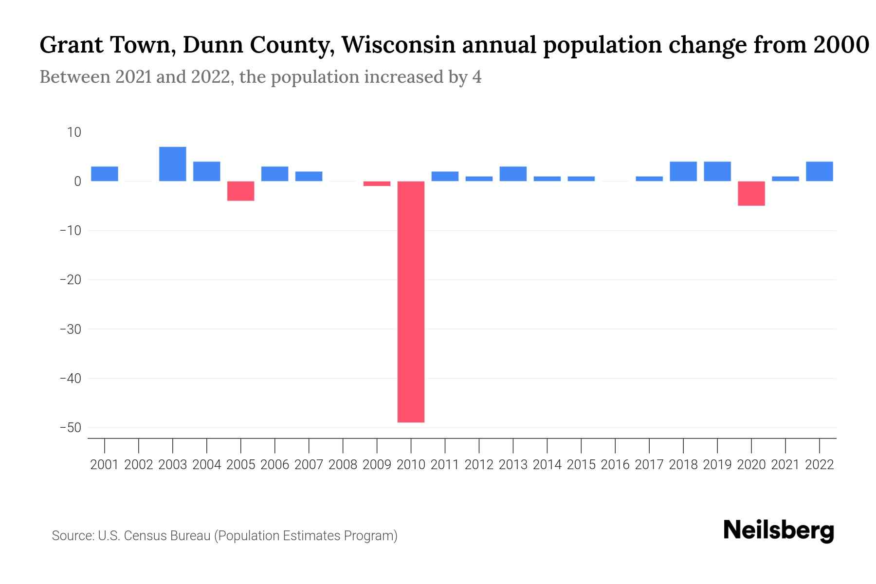 Grant Town, Dunn County, Wisconsin Population by Year - 2023 Statistics ...
