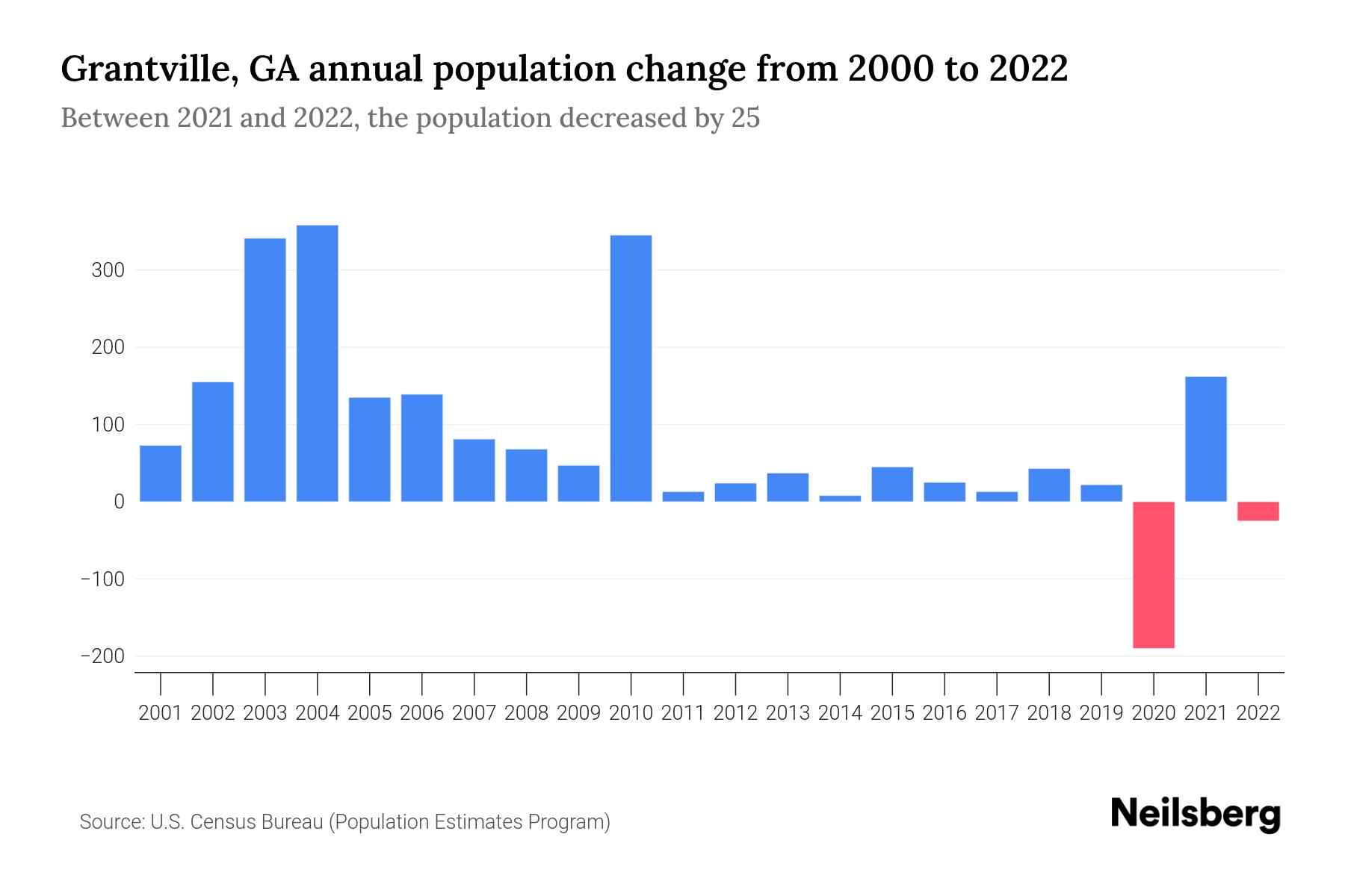 Grantville, GA Population by Year - 2023 Statistics, Facts & Trends ...