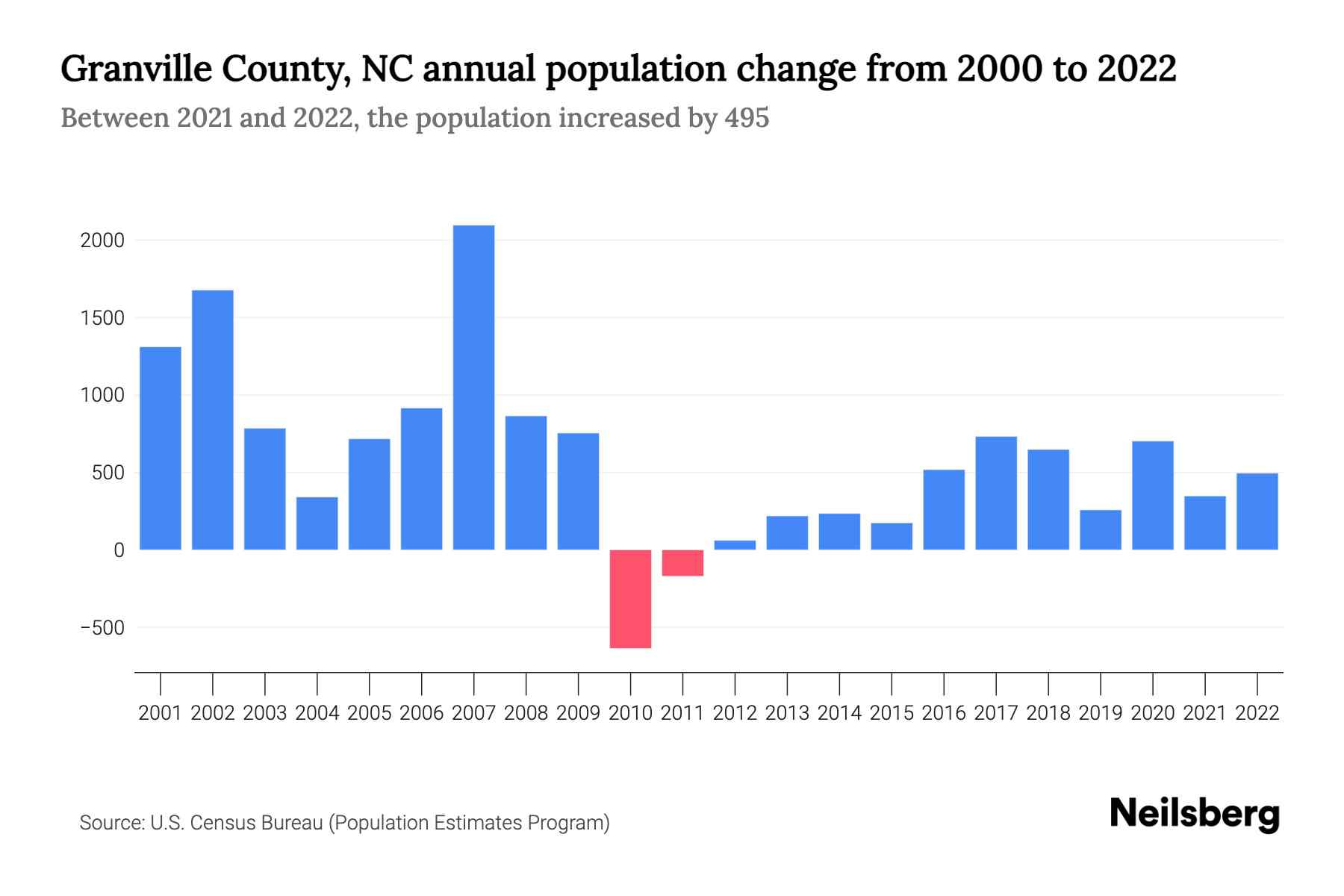 Granville County, NC Population by Year - 2023 Statistics, Facts ...