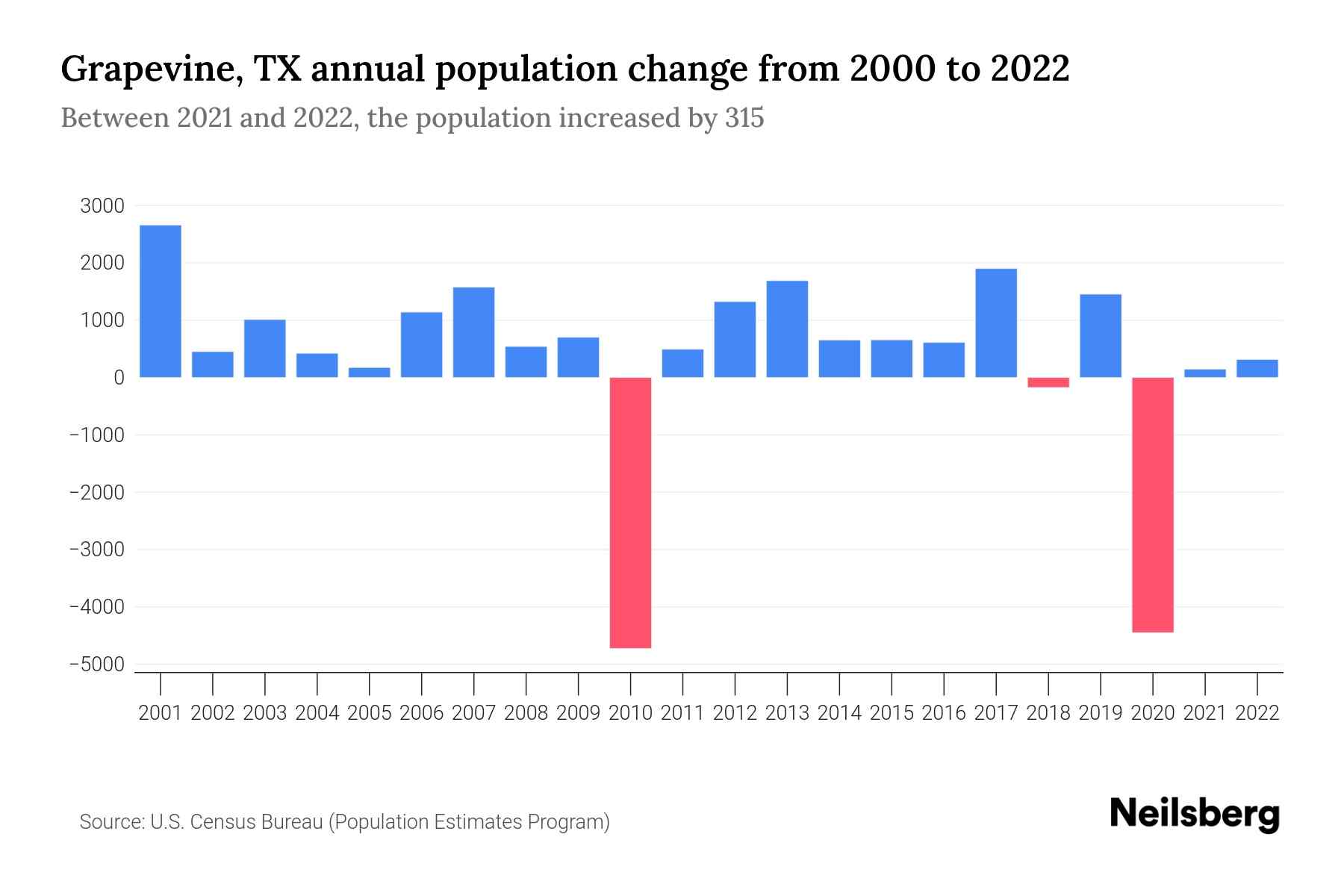 Grapevine, TX Population by Year - 2023 Statistics, Facts & Trends - Neilsberg
