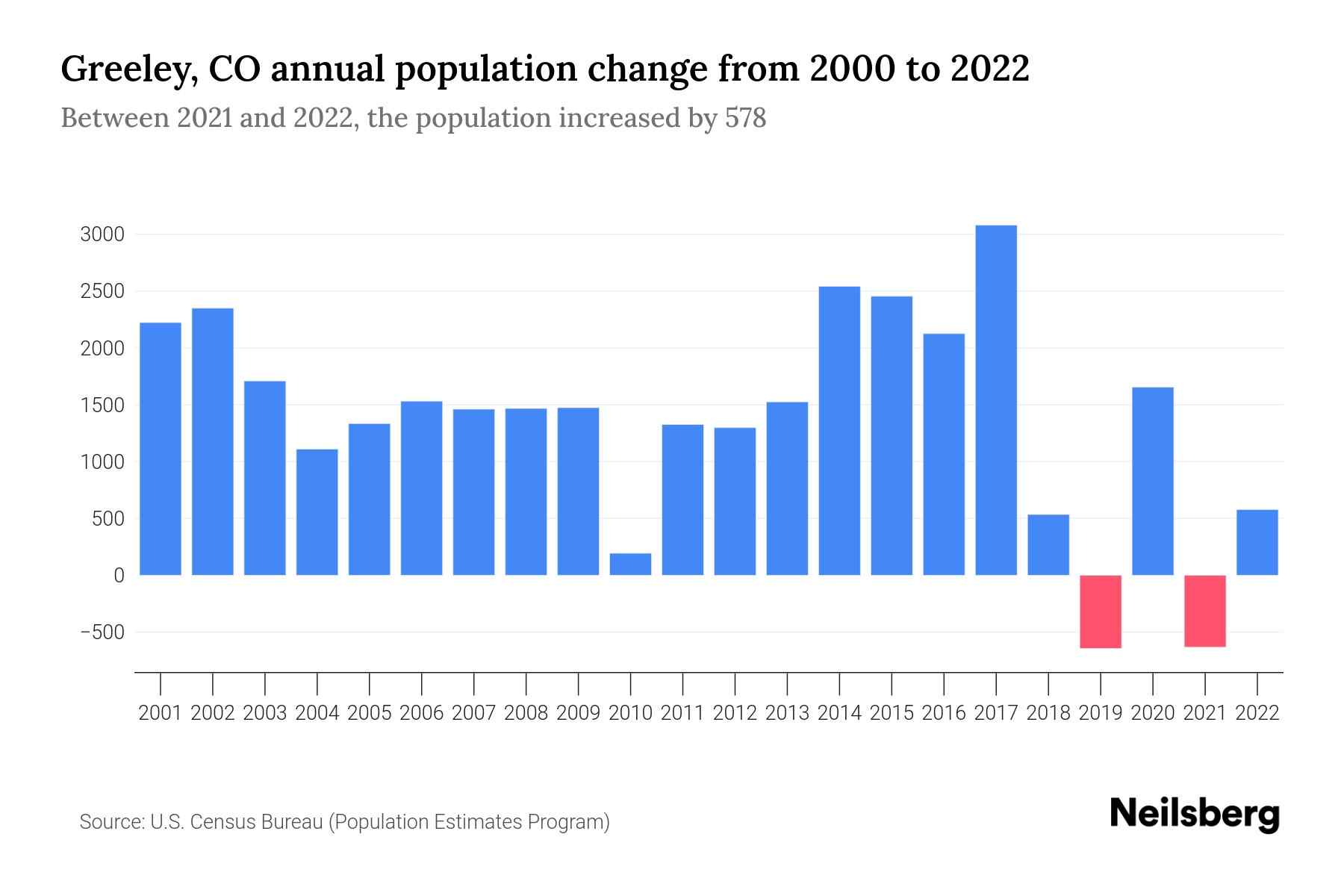 Greeley, CO Population by Year - 2023 Statistics, Facts & Trends ...
