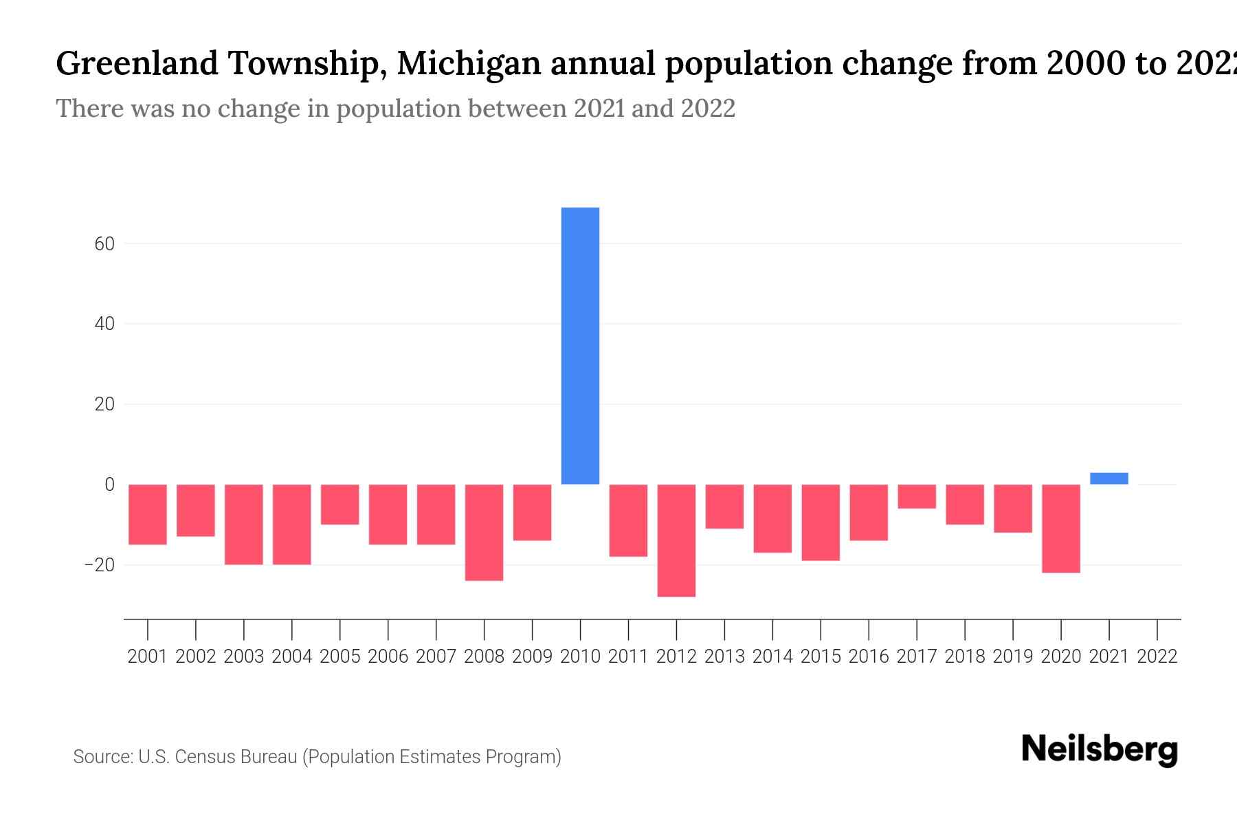 Greenland Township, Michigan Population by Year - 2023 Statistics ...