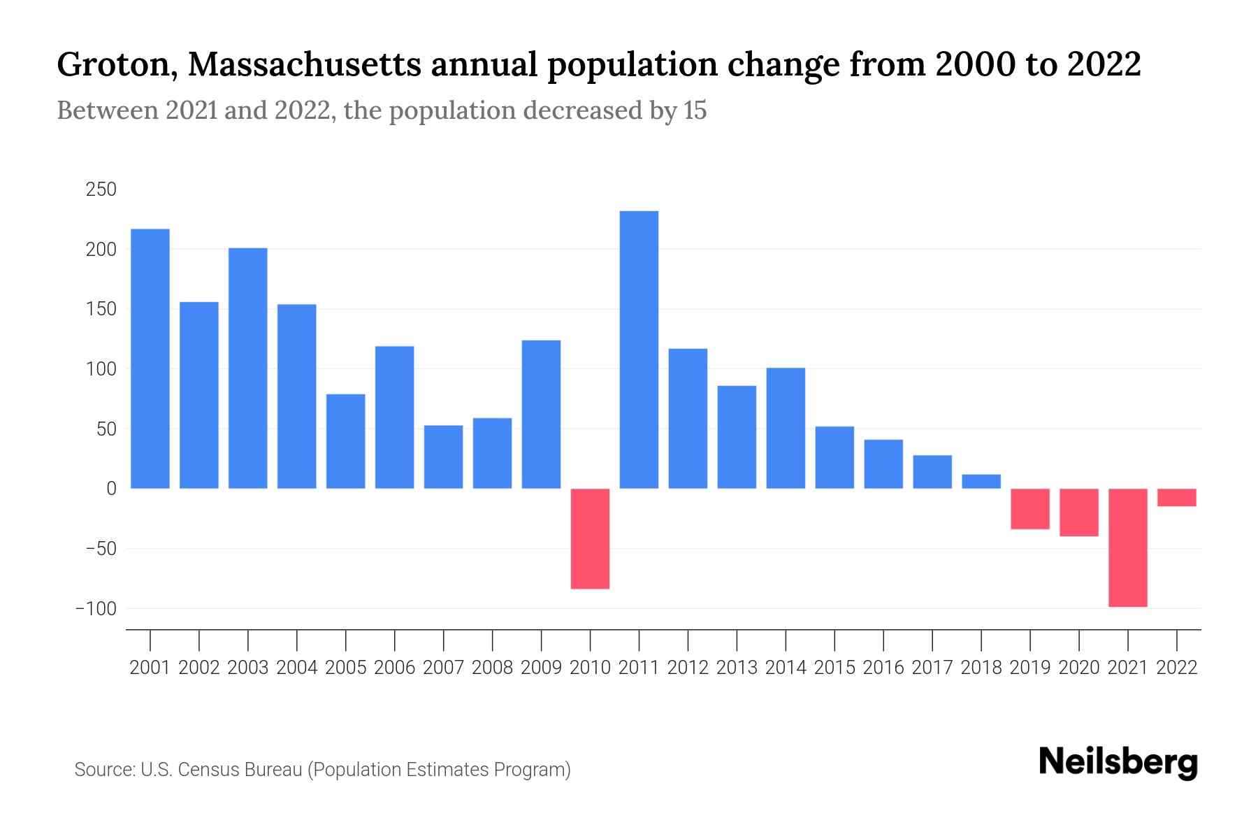 Groton, Massachusetts Population by Year - 2023 Statistics, Facts ...