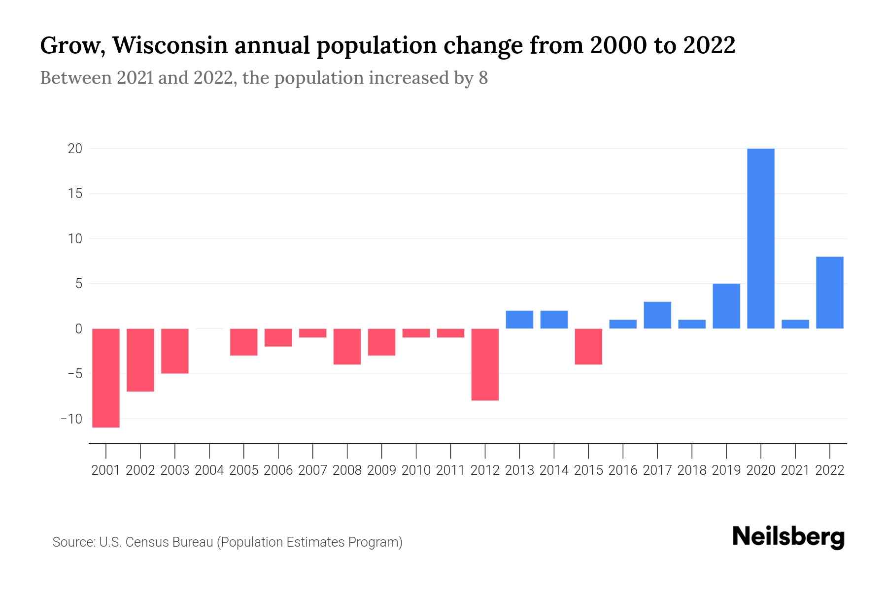 Grow, Wisconsin Population by Year - 2023 Statistics, Facts & Trends ...