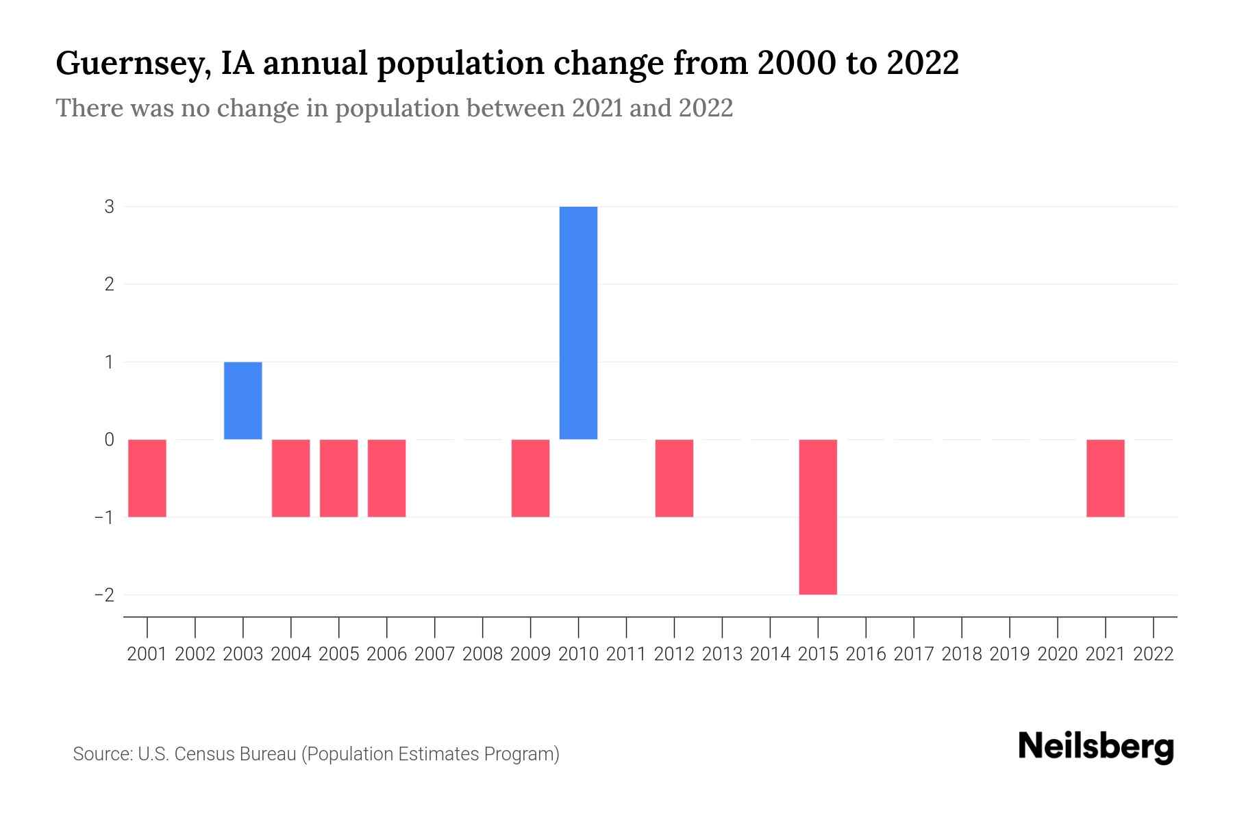 Guernsey, IA Population by Year - 2023 Statistics, Facts & Trends ...