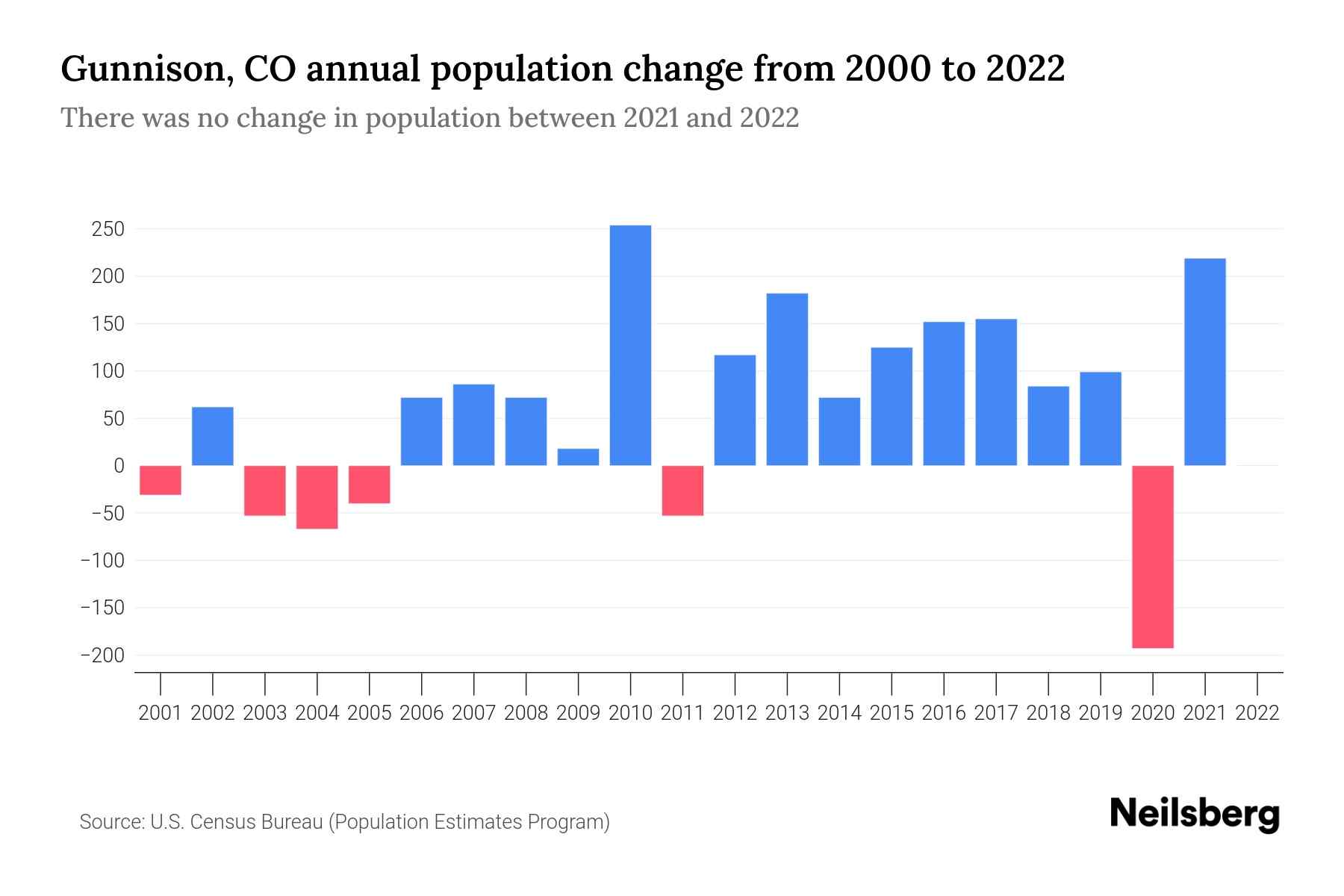 Gunnison, CO Population by Year - 2023 Statistics, Facts & Trends ...
