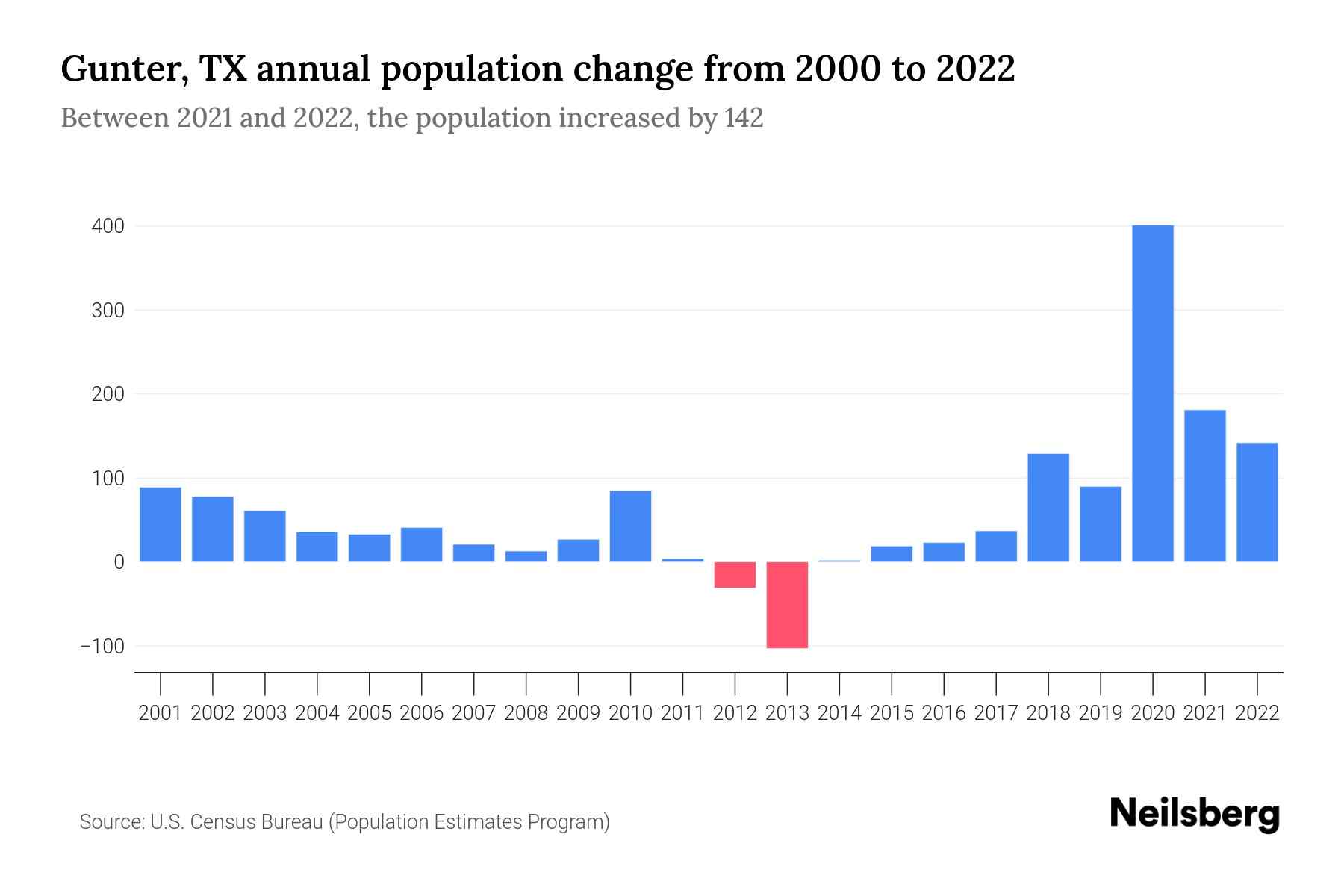 Gunter, TX Population by Year - 2023 Statistics, Facts & Trends - Neilsberg