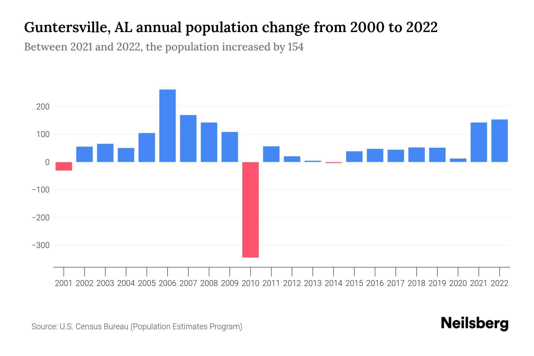 Guntersville, AL Population by Year - 2023 Statistics, Facts & Trends ...