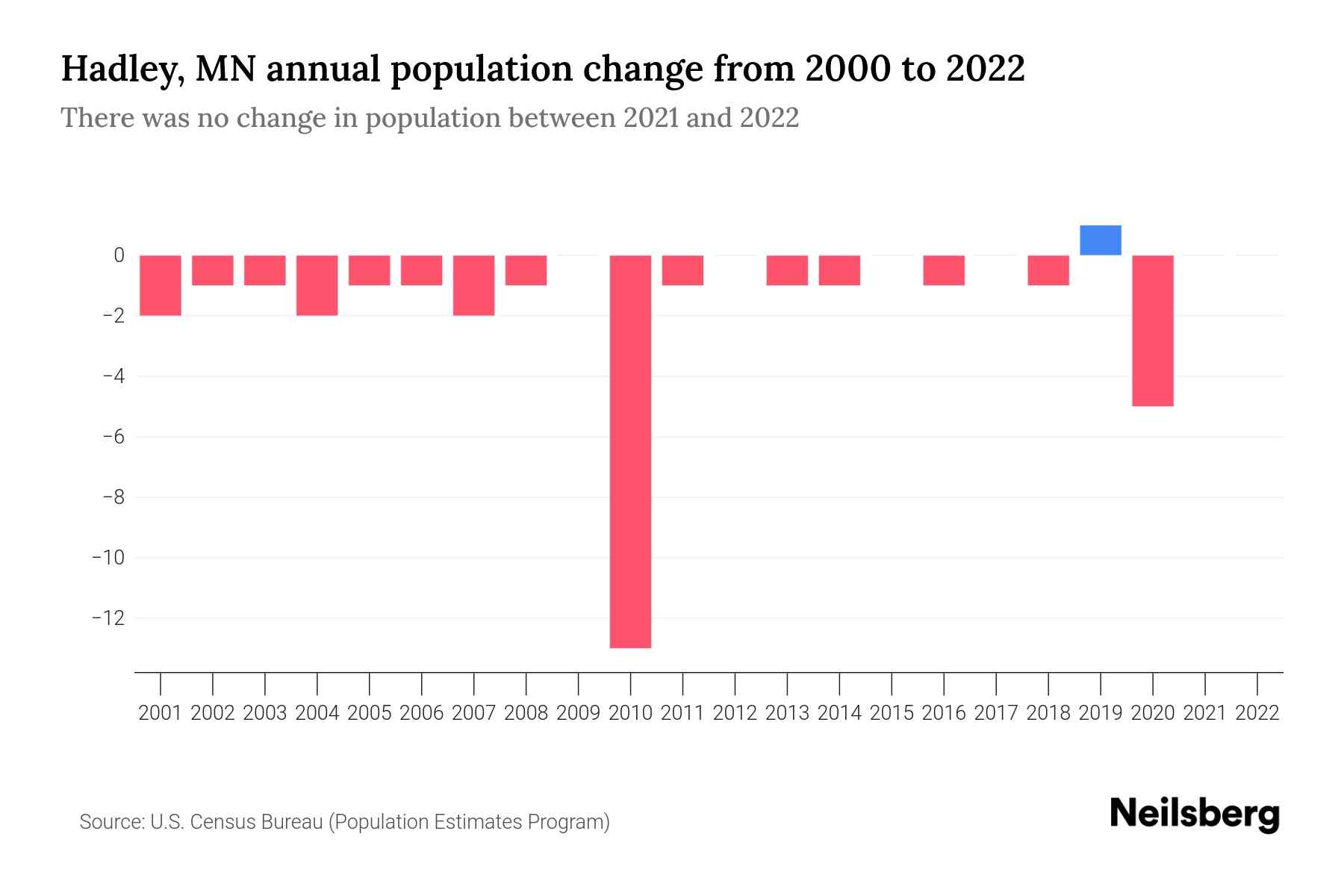 Hadley, MN Population by Year - 2023 Statistics, Facts & Trends - Neilsberg