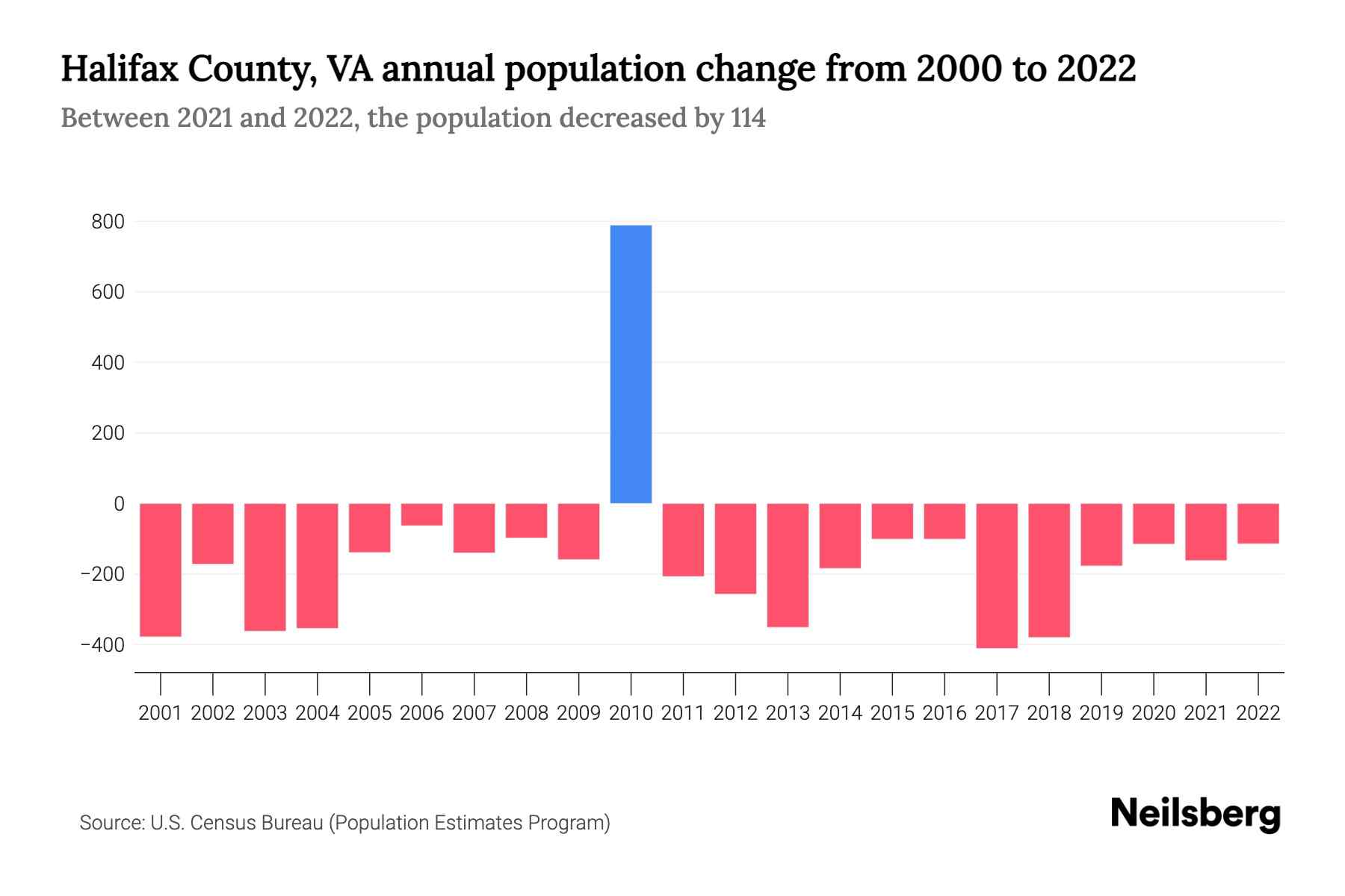 Halifax County, VA Population by Year - 2023 Statistics, Facts & Trends ...