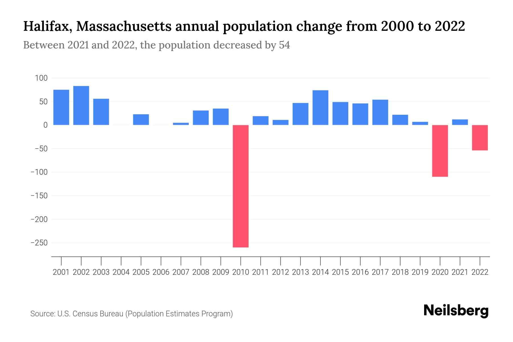 Halifax, Massachusetts Population by Year - 2023 Statistics, Facts ...