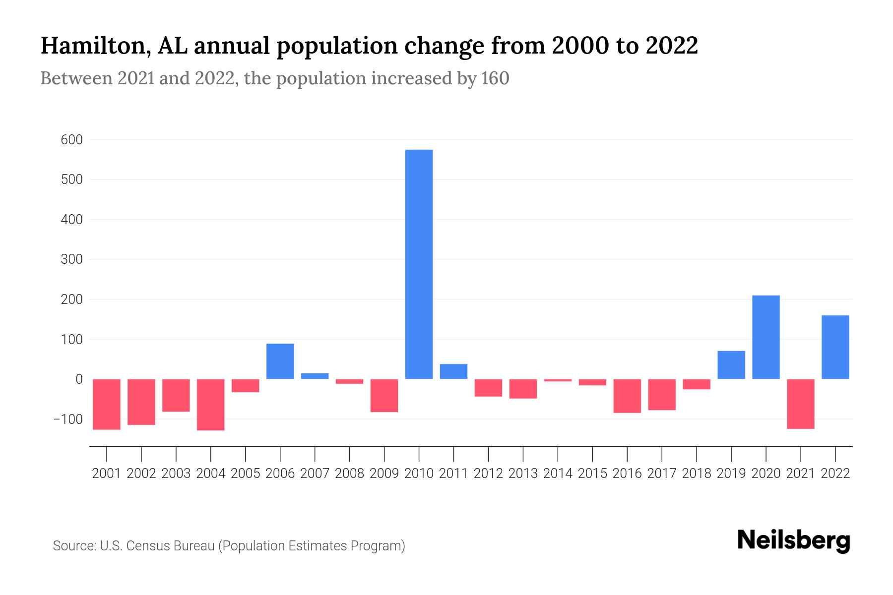 Hamilton, AL Population by Year - 2023 Statistics, Facts & Trends ...