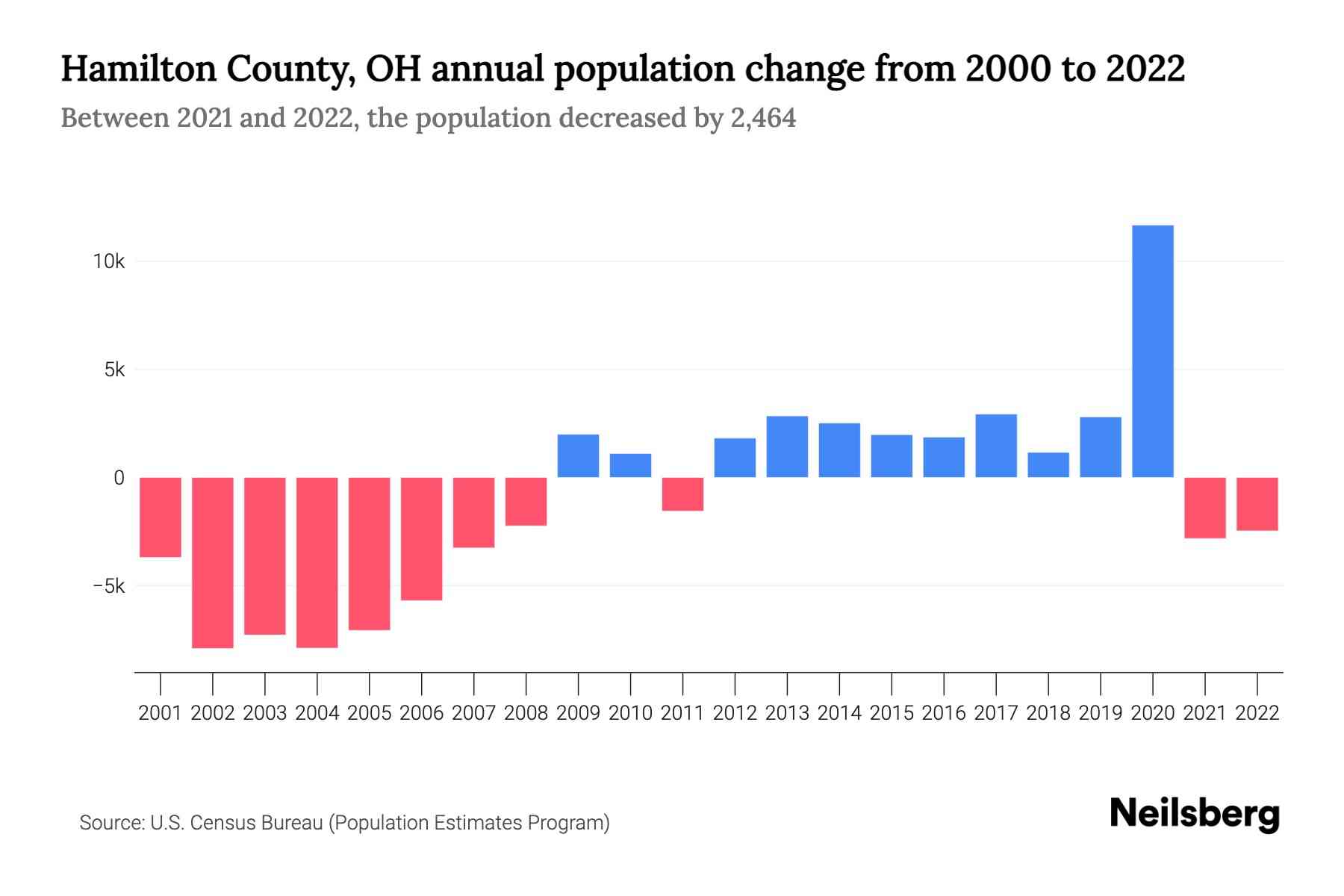 Hamilton County, OH Population by Year - 2023 Statistics, Facts & Trends - Neilsberg