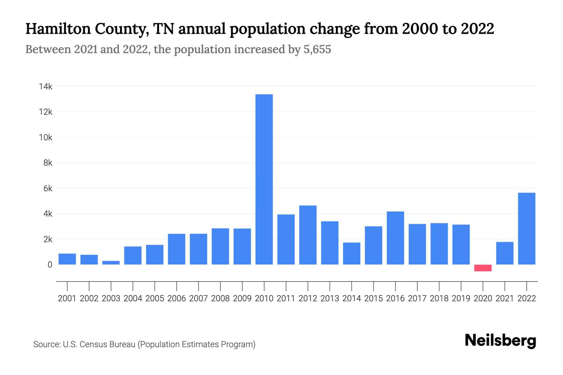 Hamilton County, TN Population by Year - 2023 Statistics, Facts ...