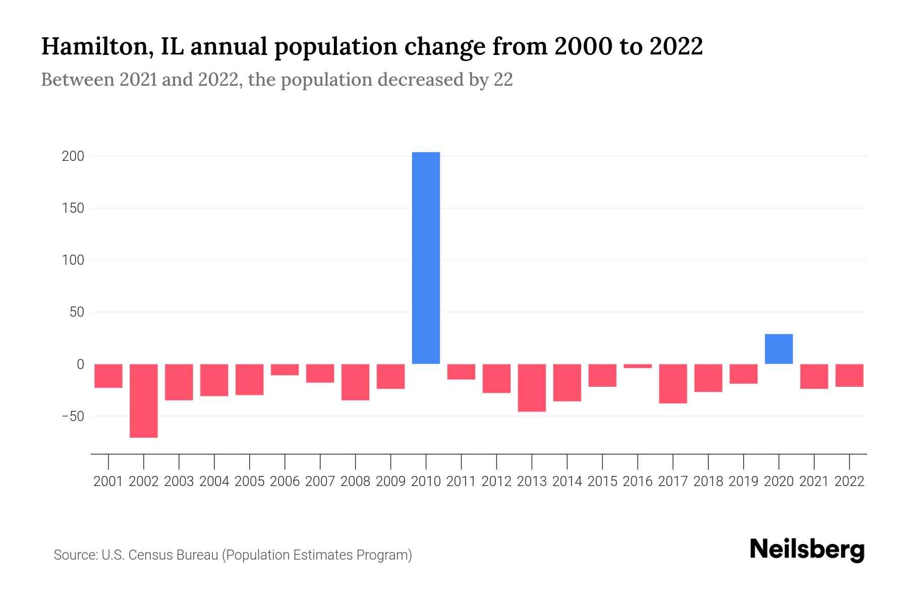 Hamilton, IL Population by Year - 2023 Statistics, Facts & Trends ...