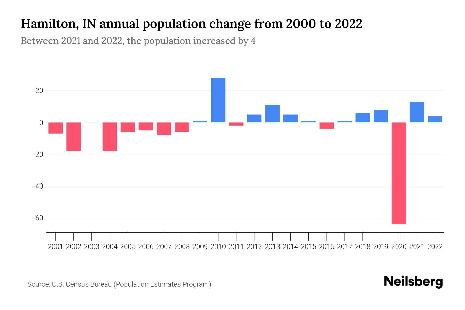 Hamilton, IN Population by Year - 2023 Statistics, Facts & Trends ...