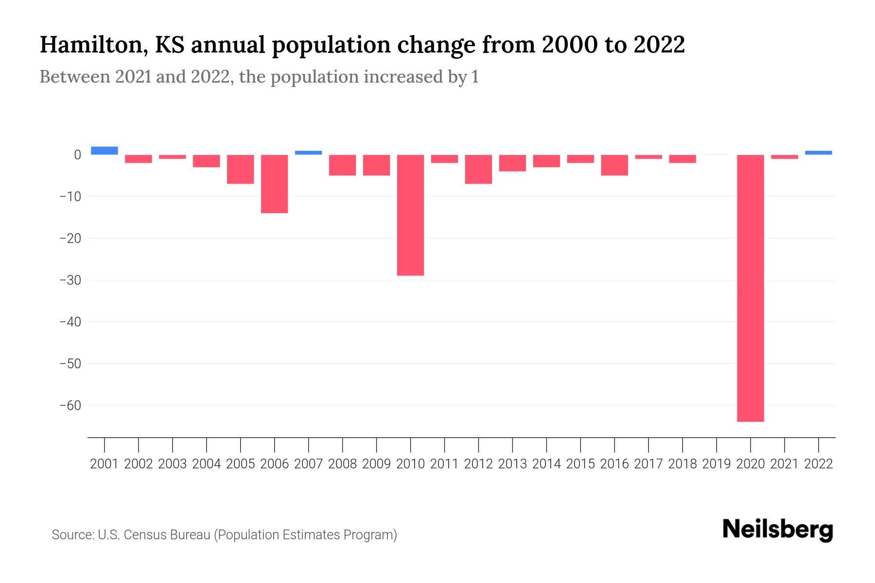 Hamilton, KS Population by Year - 2023 Statistics, Facts & Trends ...