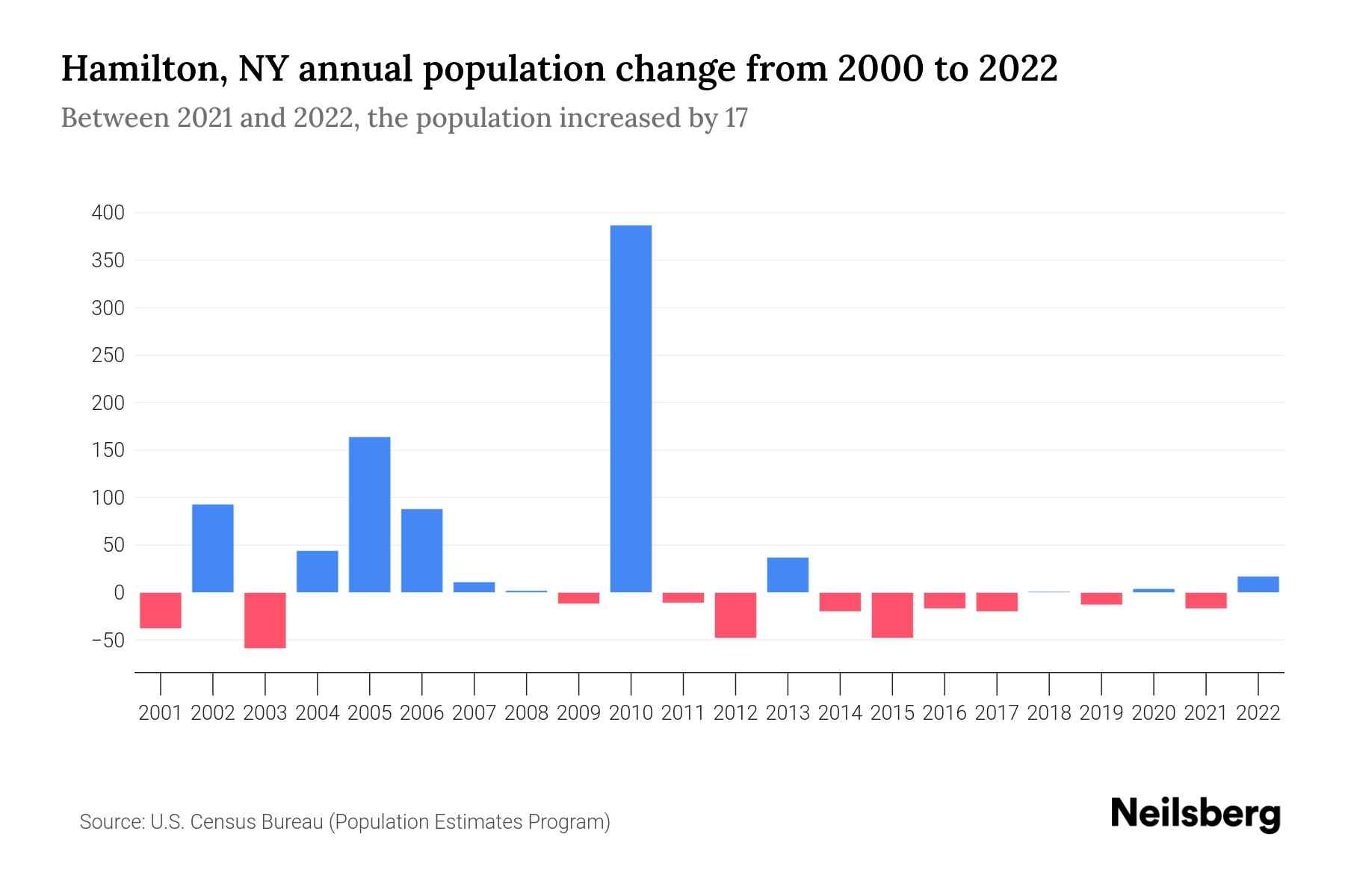 Hamilton, NY Population by Year - 2023 Statistics, Facts & Trends ...