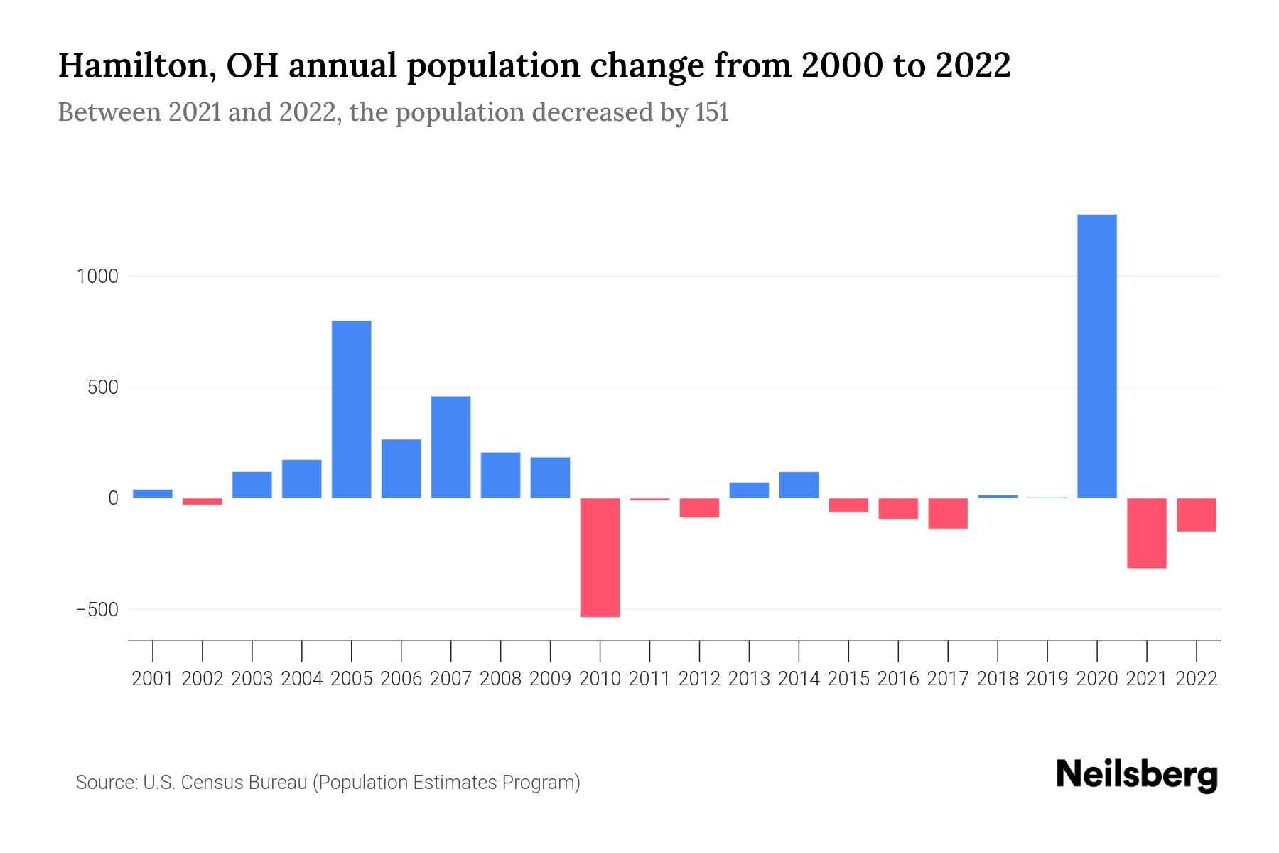 Hamilton, OH Population by Year - 2023 Statistics, Facts & Trends ...
