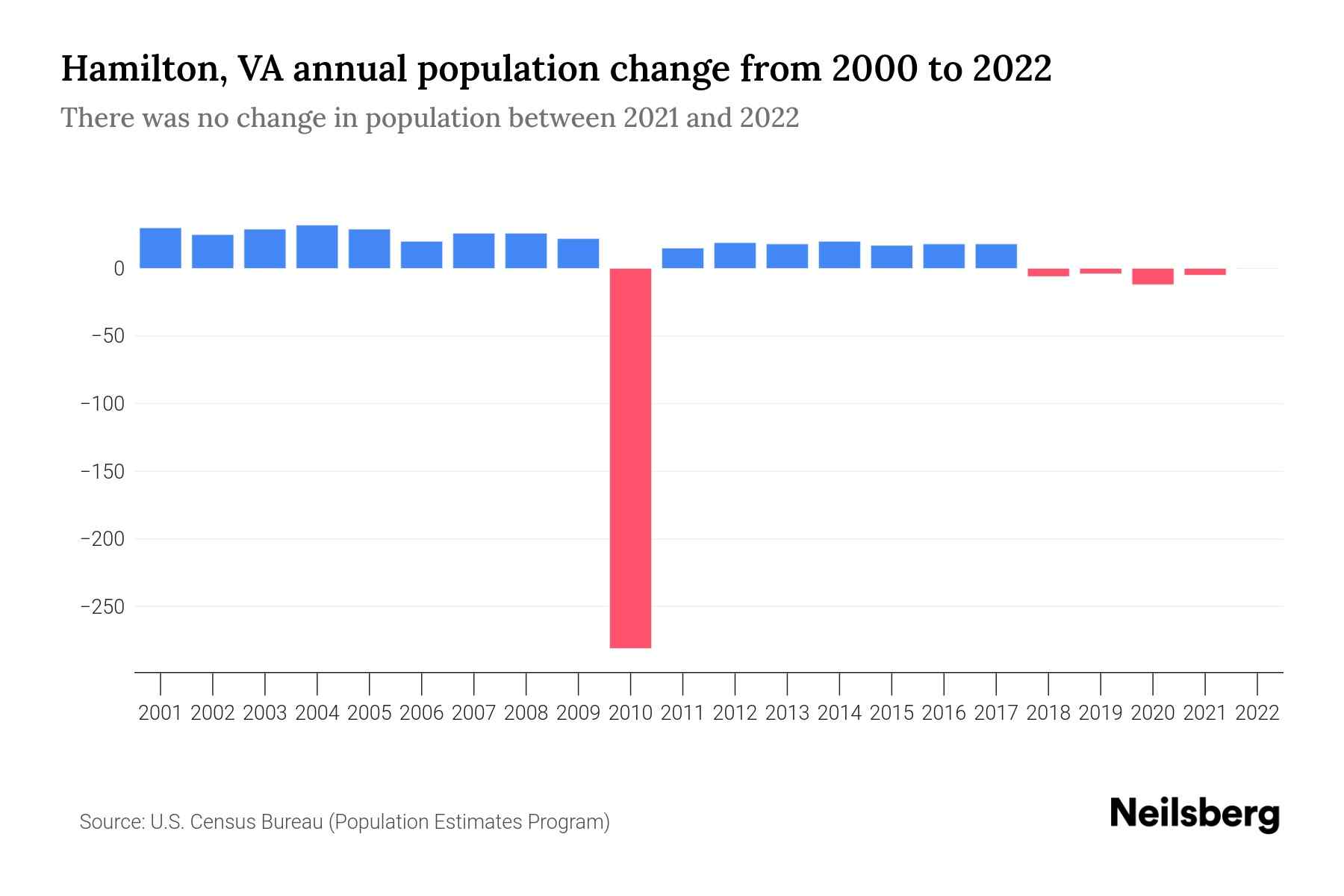 Hamilton, VA Population by Year - 2023 Statistics, Facts & Trends ...