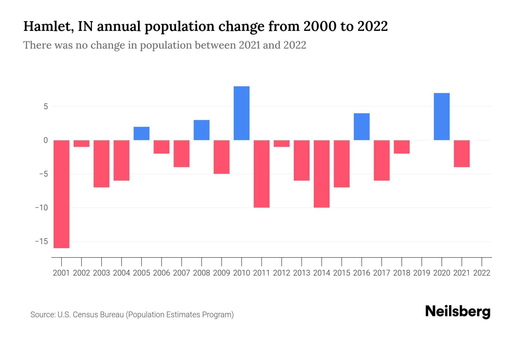 Hamlet, IN Population by Year - 2023 Statistics, Facts & Trends - Neilsberg
