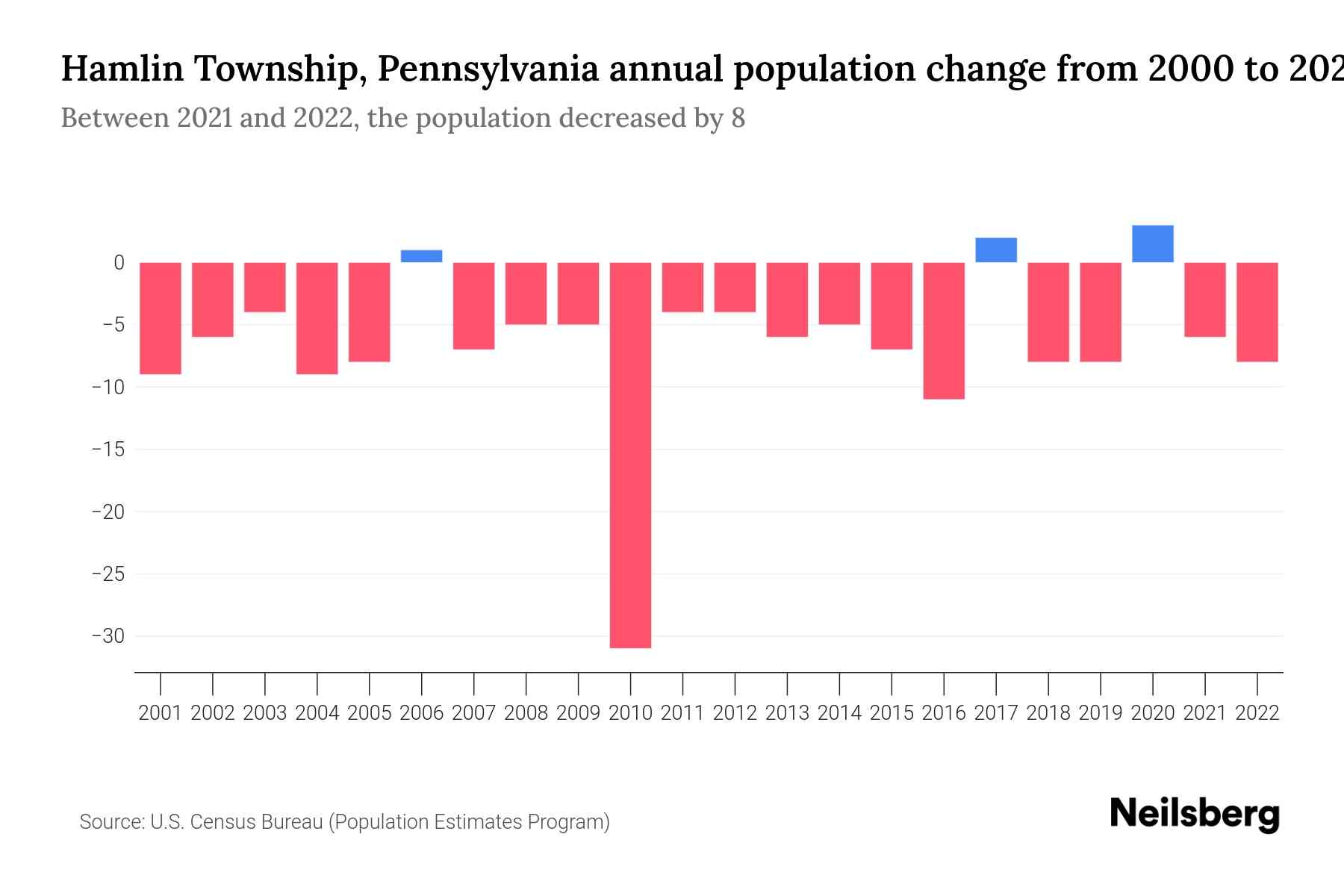 Hamlin Township, Pennsylvania Population by Year - 2023 Statistics ...