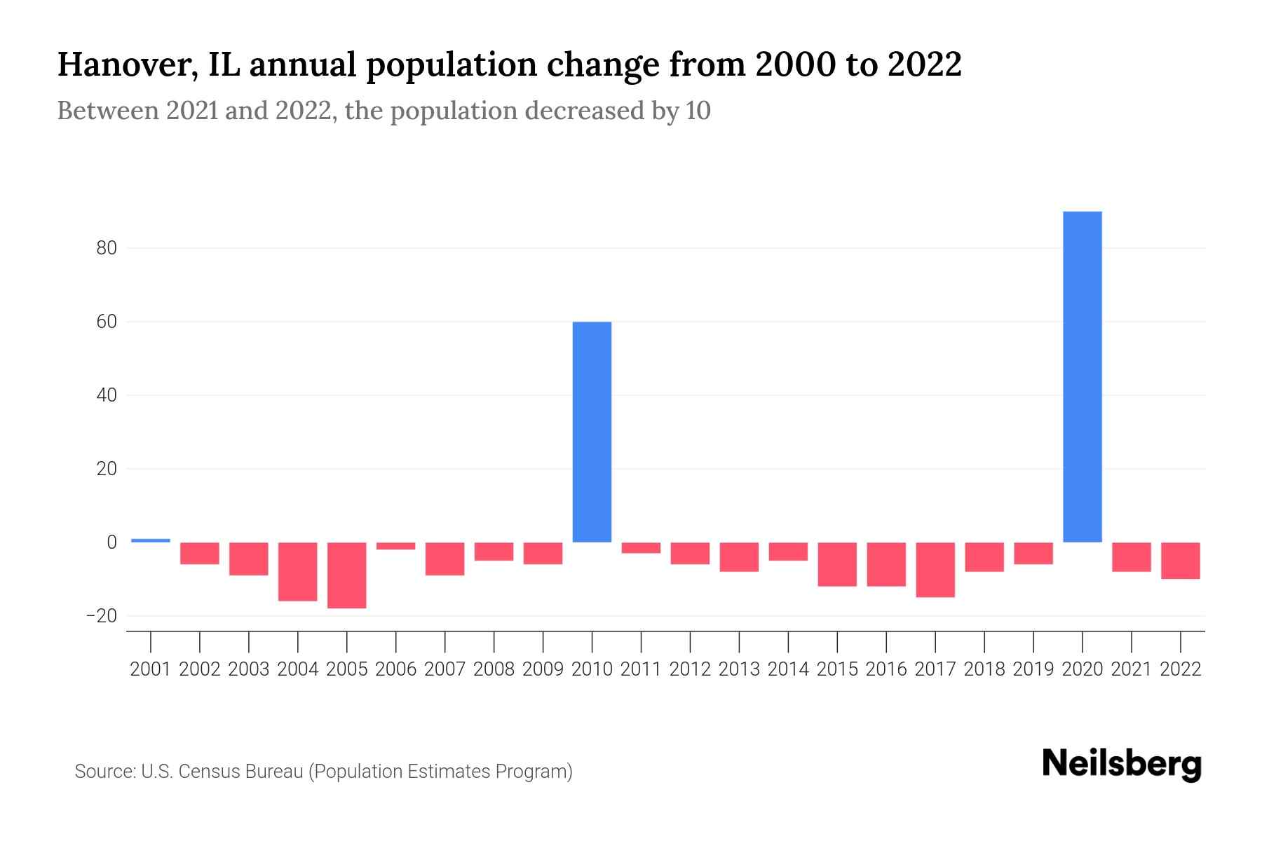 Hanover, IL Population by Year - 2023 Statistics, Facts & Trends ...