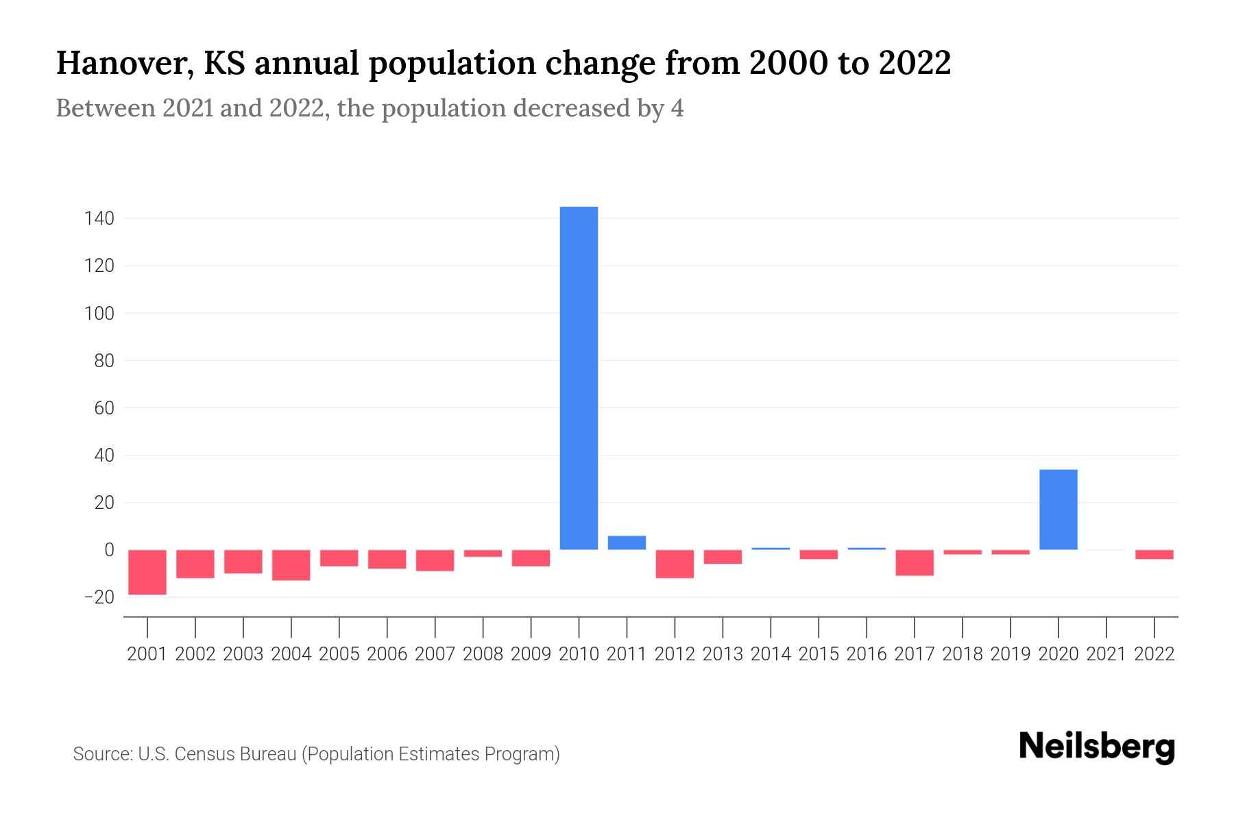 Hanover, KS Population by Year - 2023 Statistics, Facts & Trends ...
