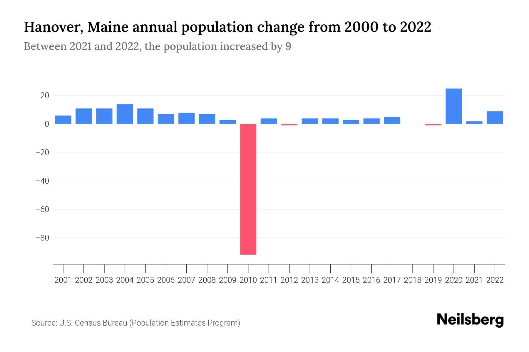 Hanover, Maine Population by Year - 2023 Statistics, Facts & Trends ...