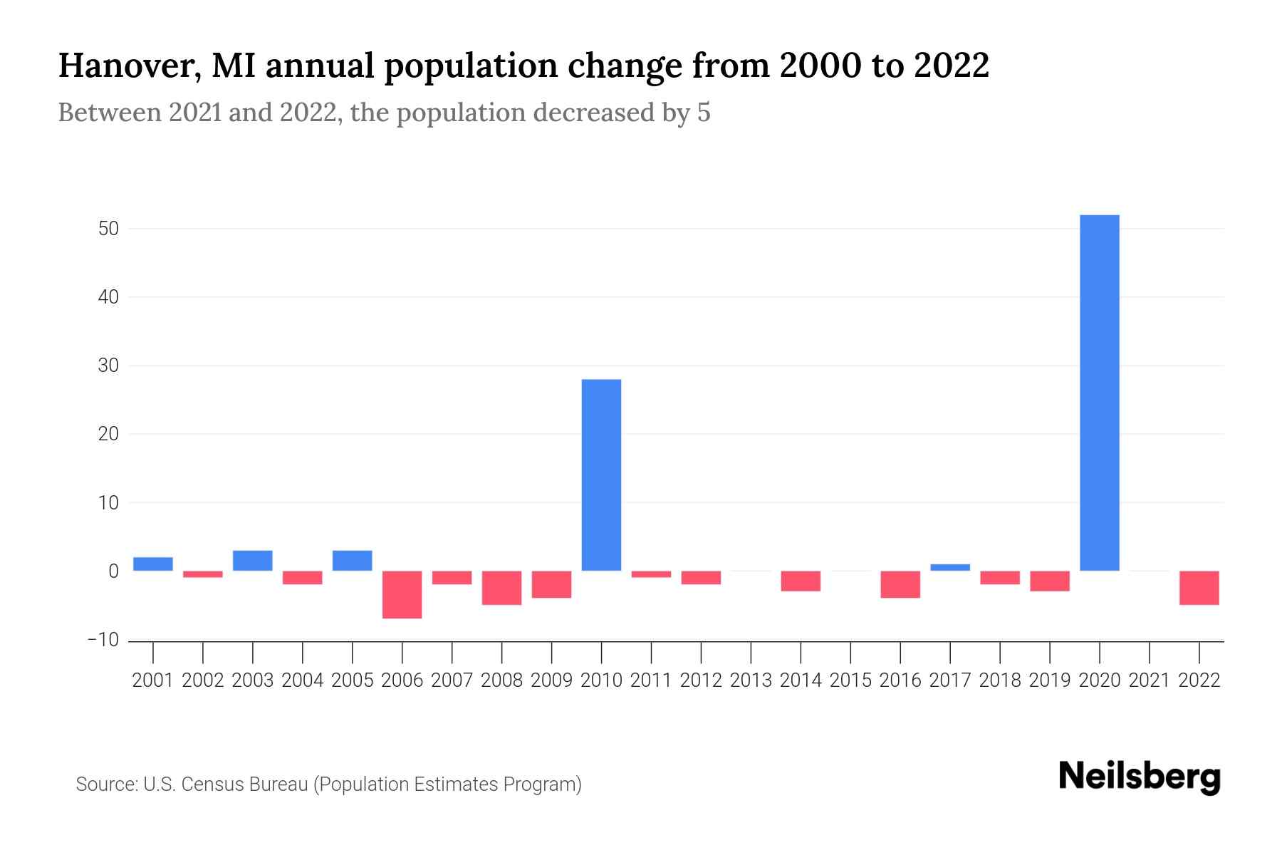 Hanover, MI Population by Year - 2023 Statistics, Facts & Trends ...