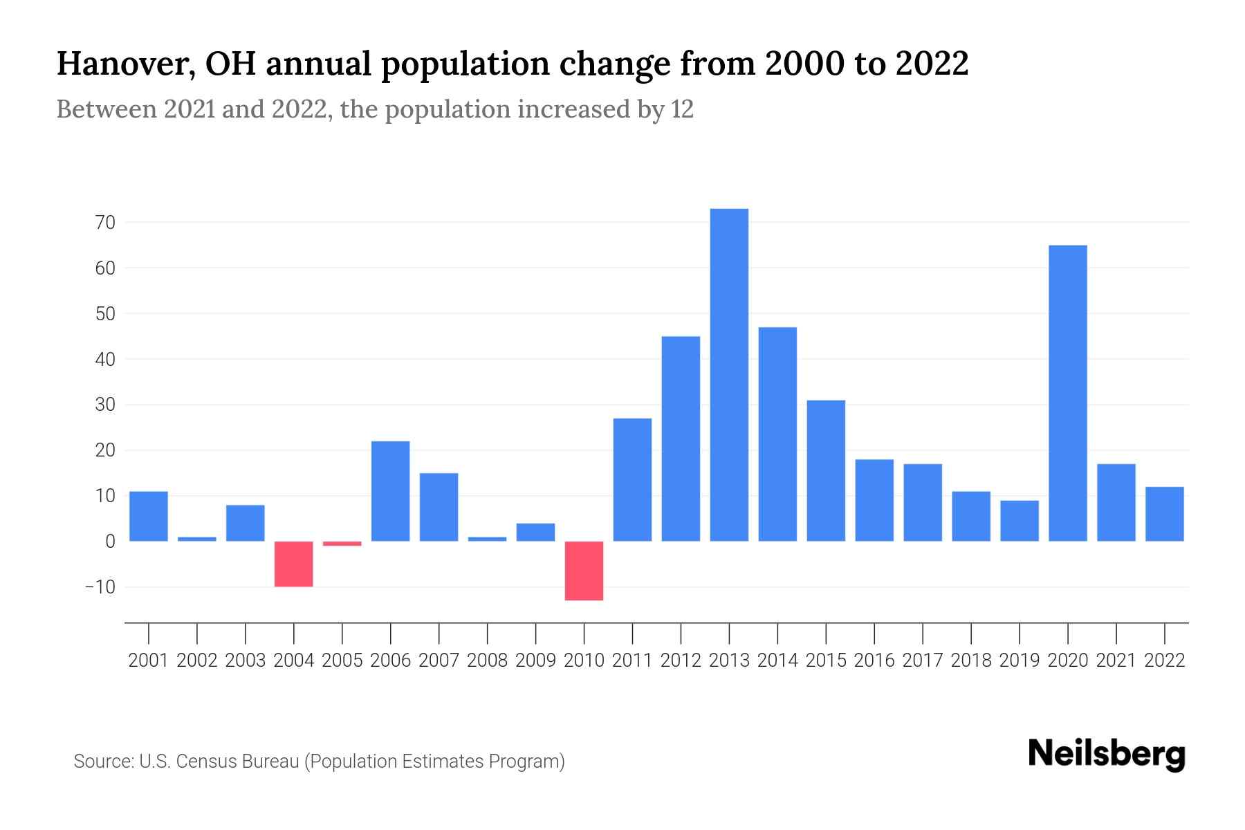 Hanover, OH Population by Year - 2023 Statistics, Facts & Trends ...